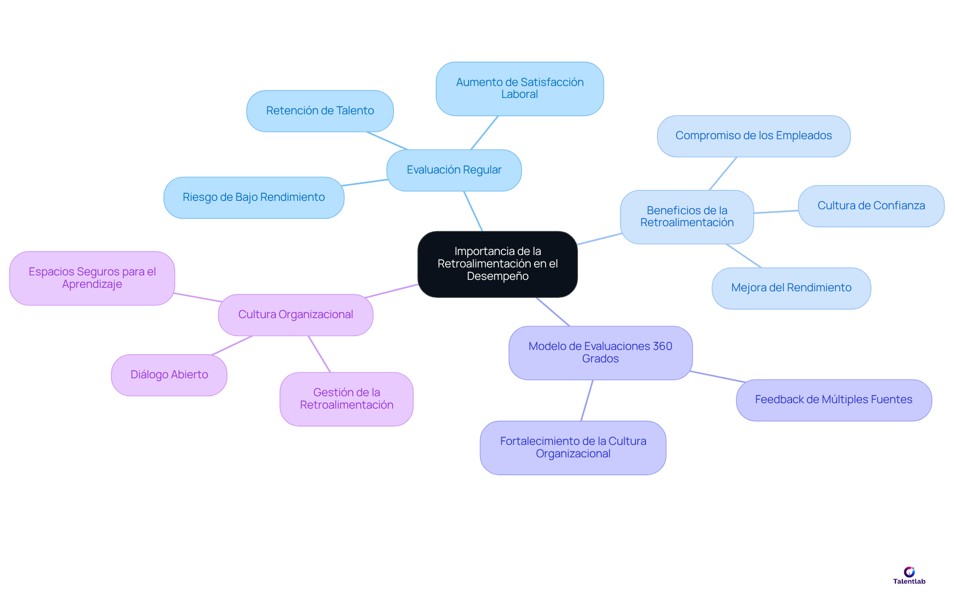 Este mapa mental muestra cómo la retroalimentación impacta en el desempeño laboral. Comienza en el centro con la idea principal y sigue las ramas para explorar los beneficios y modelos de evaluación que ayudan a los empleados a crecer y a sentirse valorados.