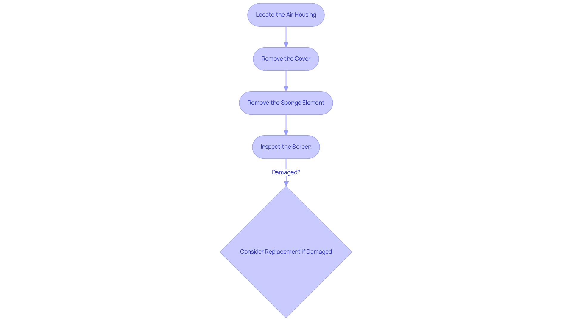 Each box in the flowchart represents a step you need to take to disassemble your foam air filter. Follow the arrows to see the order of actions - starting from locating the air housing to inspecting the screen. This visual guide will help you perform the task correctly and efficiently. Each box in the flowchart represents a step you need to take to disassemble your foam air filter. Follow the arrows to see the order of actions - starting from locating the air housing to inspecting the screen. This visual guide will help you perform the task correctly and efficiently.