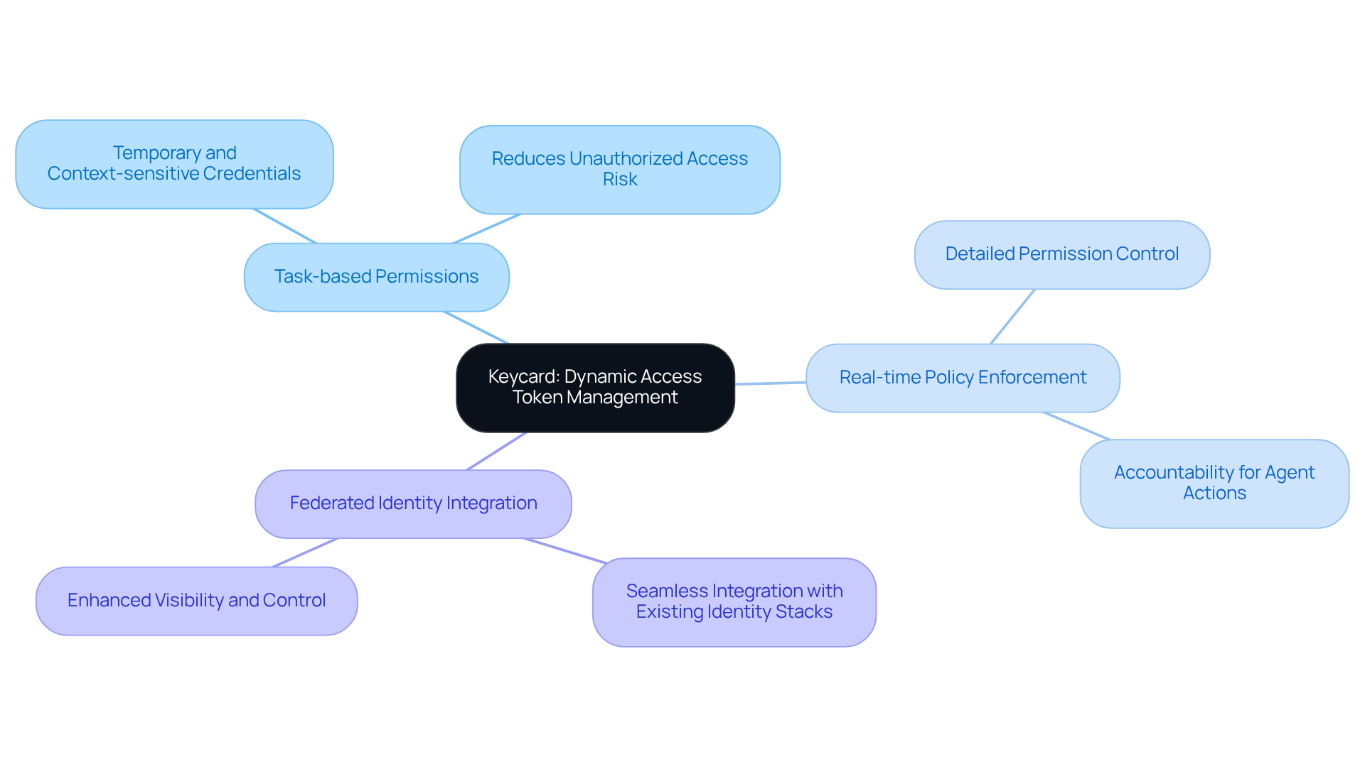 Start at the center with Keycard's main purpose, then explore each feature and its benefits by following the branches. Each color represents a different feature, making it easy to see how they contribute to managing AI agent access.