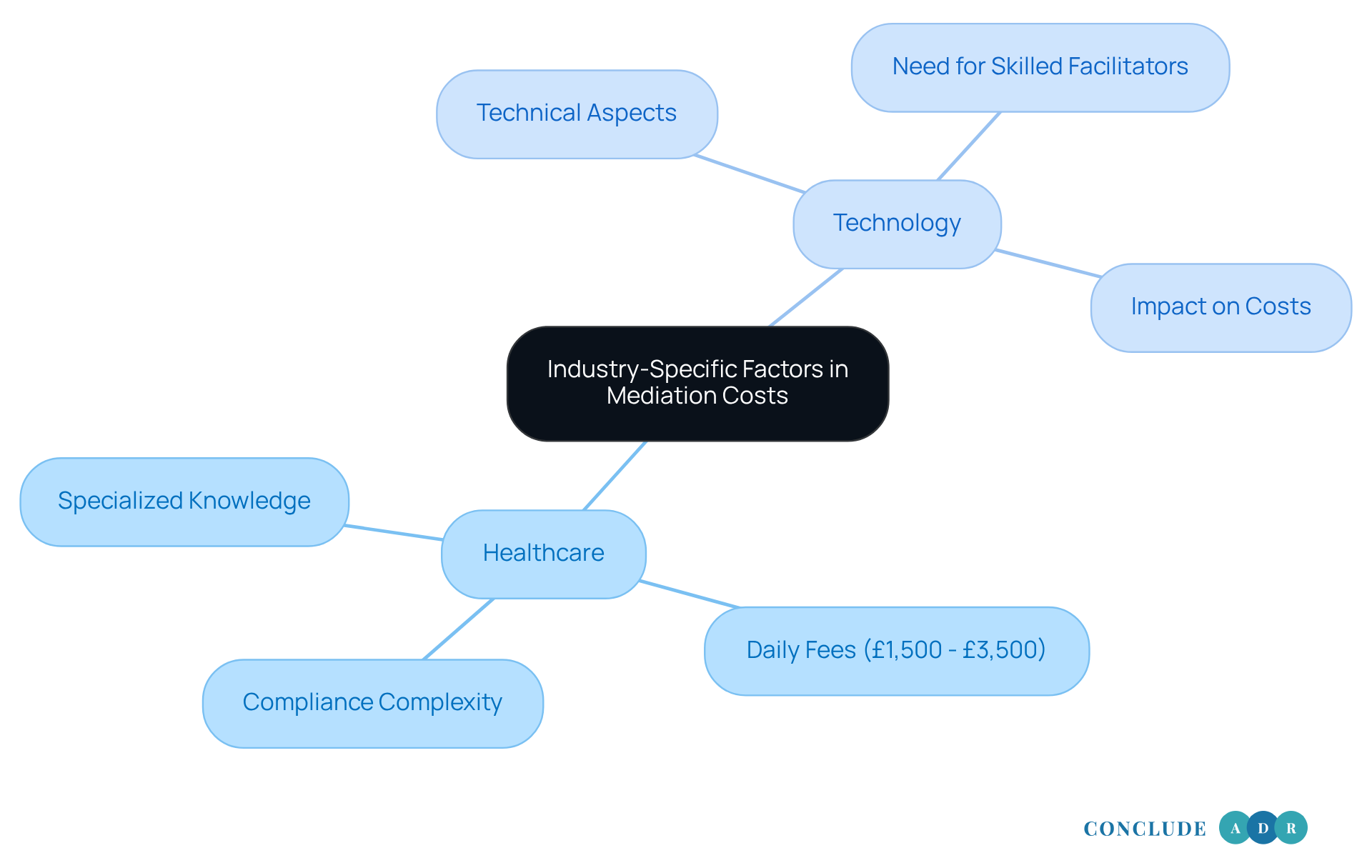 The central node represents the overall theme, while the branches show how different industries affect mediation costs. Each sub-branch provides specific details about the complexities and costs associated with that industry.