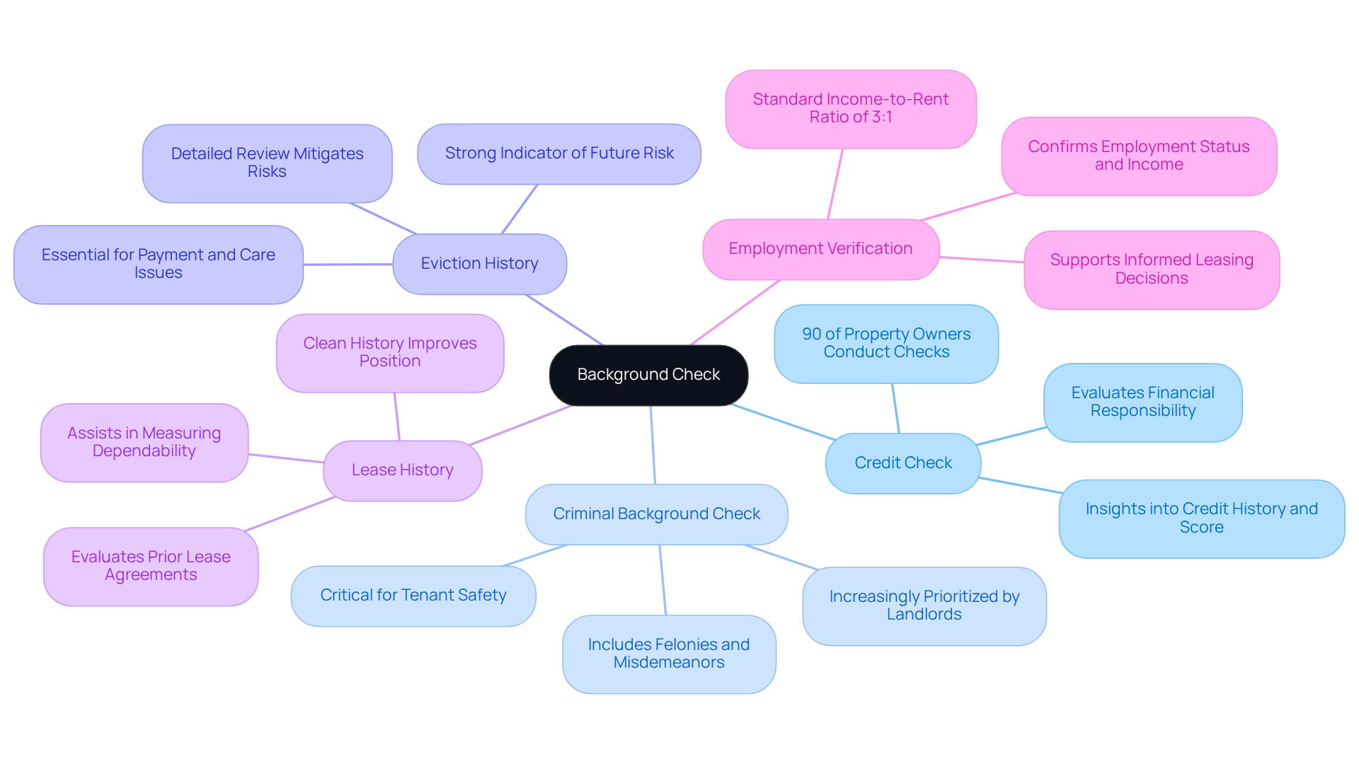 The center represents the overall concept of a background check, while the branches show the different components that help property owners assess potential renters. Each component is important for making informed leasing decisions. The center represents the overall concept of a background check, while the branches show the different components that help property owners assess potential renters. Each component is important for making informed leasing decisions.
