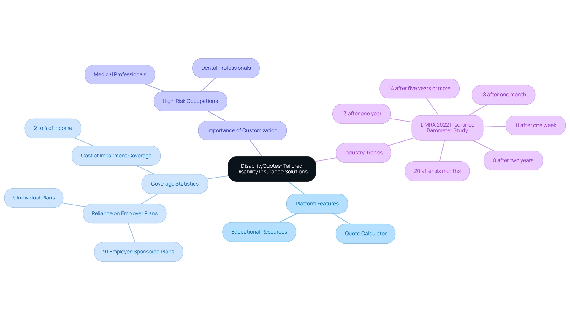 The center represents the main theme of tailored disability insurance, while branches explore specific features, statistics, and the importance of customization for professionals in high-risk fields.
