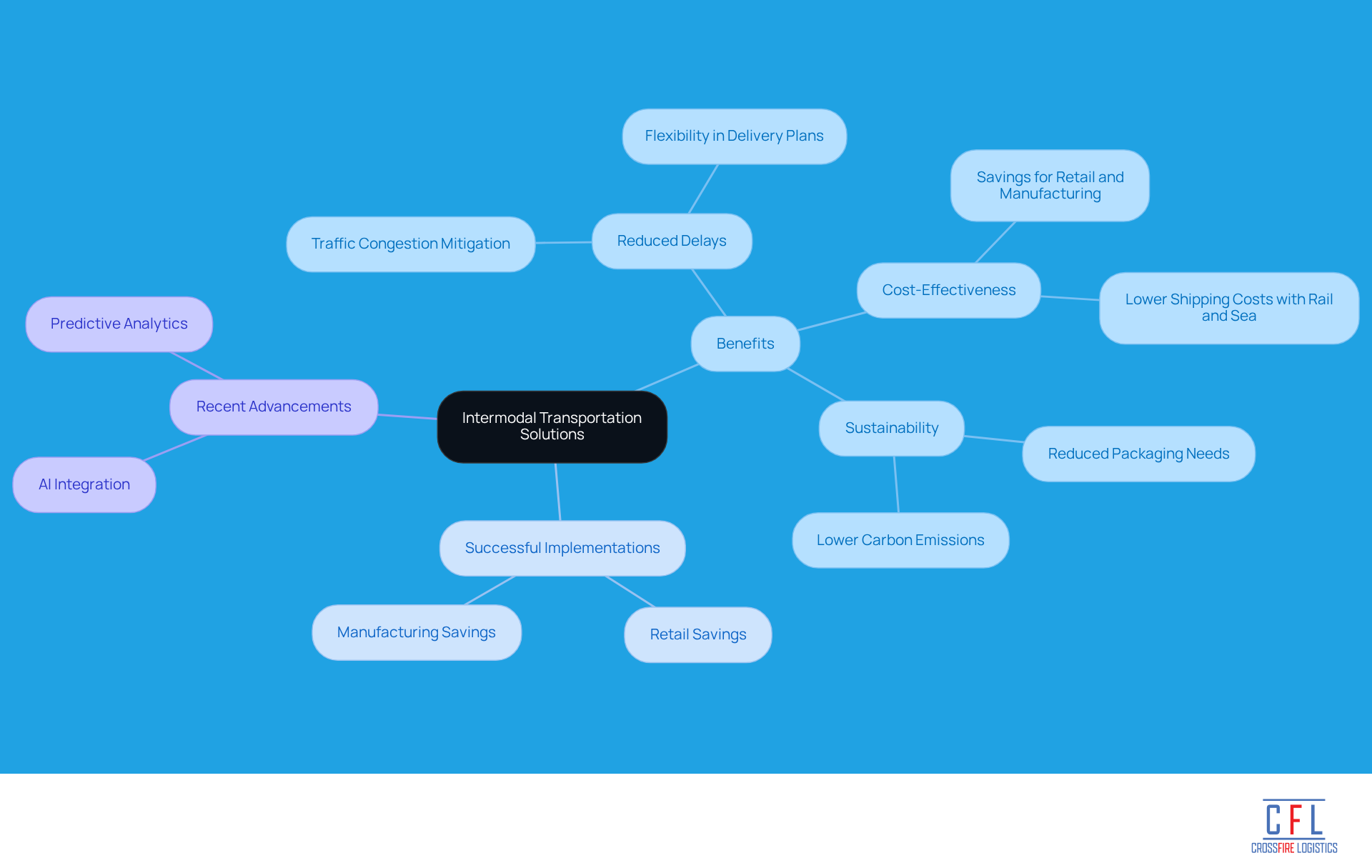 The central node represents the main service offered, while the branches illustrate the benefits, examples, and technological advancements that enhance intermodal logistics.