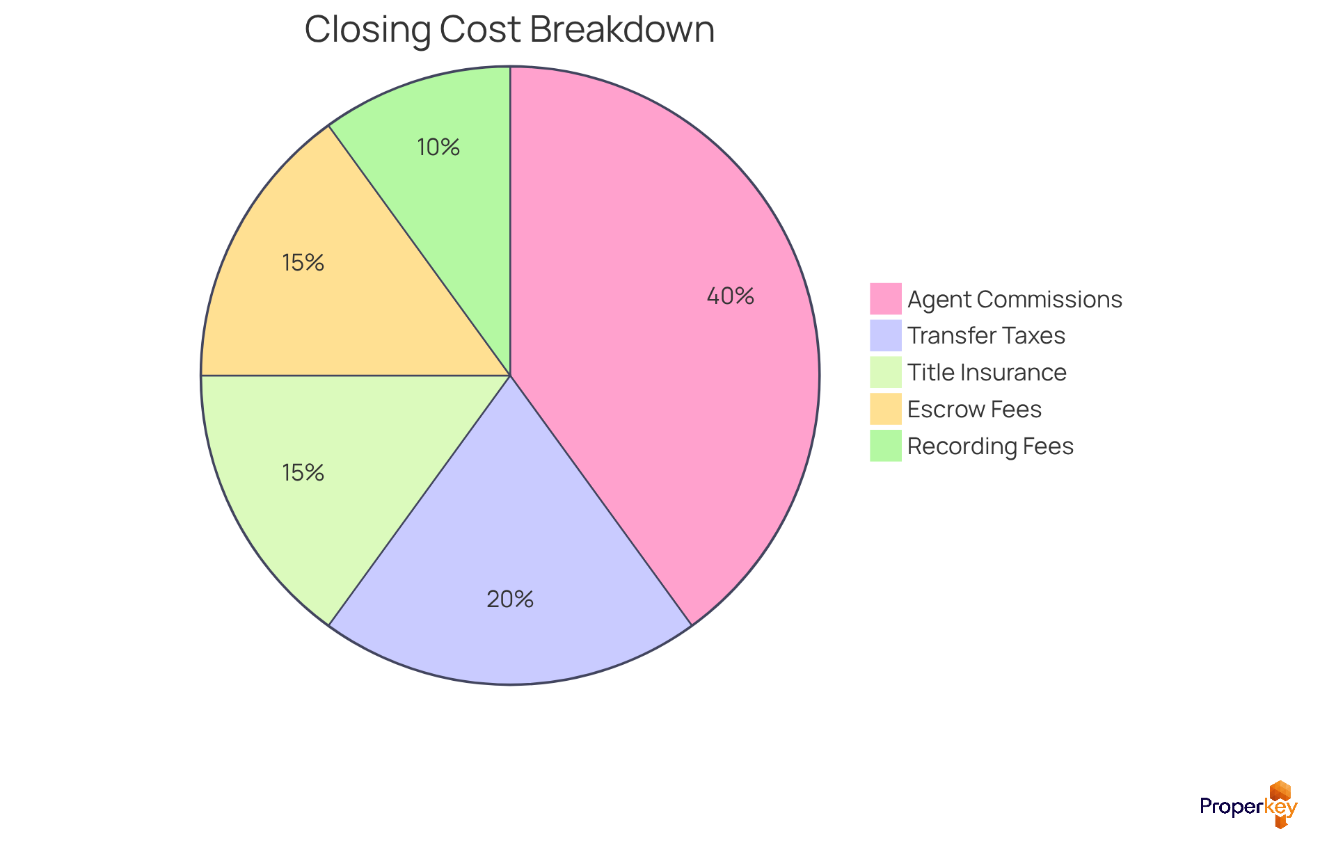 Each slice of the pie shows a different type of closing cost. The bigger the slice, the more significant that cost is in relation to the total expenses. This helps you see where your money goes when selling a property. Each slice of the pie shows a different type of closing cost. The bigger the slice, the more significant that cost is in relation to the total expenses. This helps you see where your money goes when selling a property.
