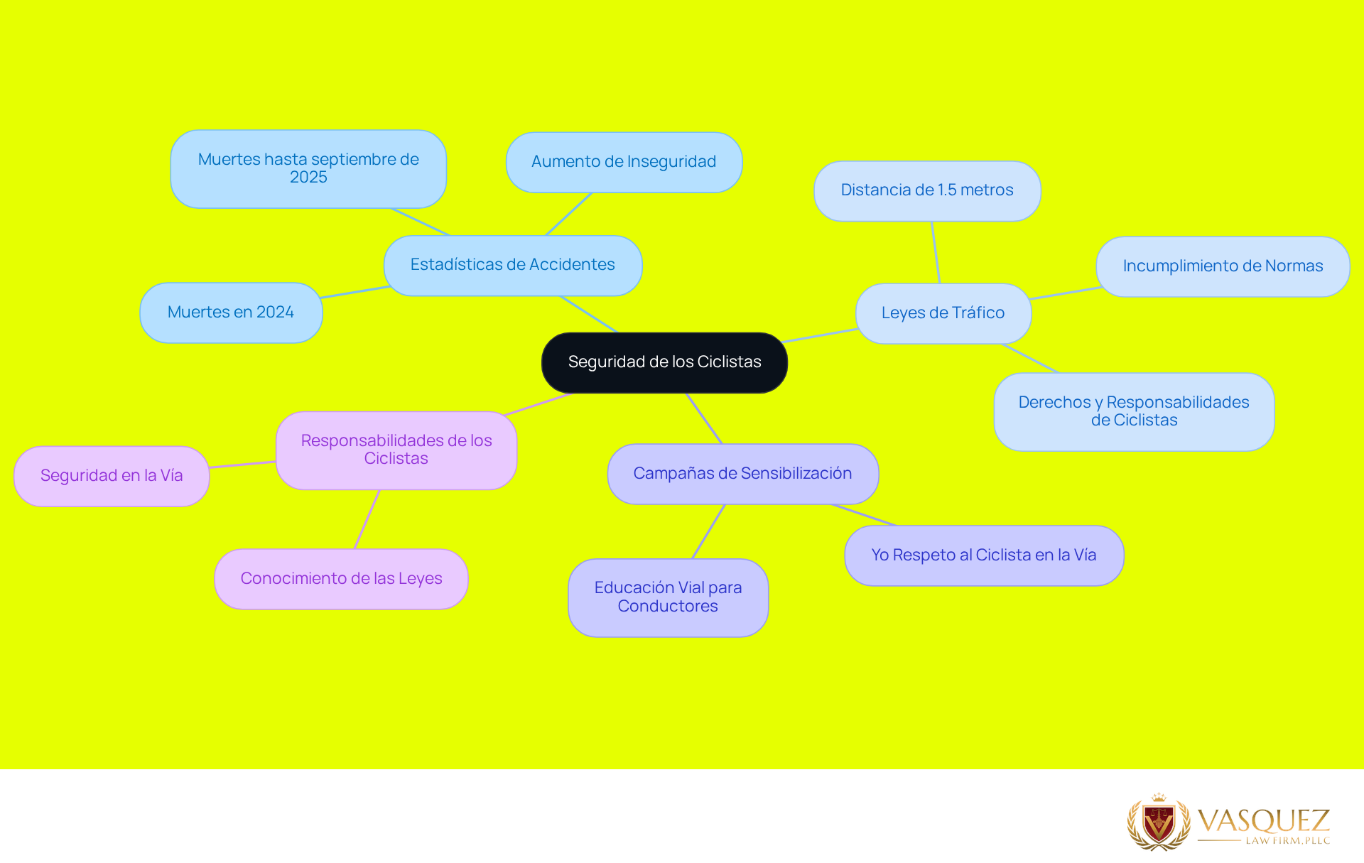El nodo central representa el tema principal, mientras que las ramas muestran diferentes aspectos relacionados, como estadísticas de accidentes y leyes de tráfico. Cada color y símbolo ayuda a identificar rápidamente cada área de enfoque. El nodo central representa el tema principal, mientras que las ramas muestran diferentes aspectos relacionados, como estadísticas de accidentes y leyes de tráfico. Cada color y símbolo ayuda a identificar rápidamente cada área de enfoque.