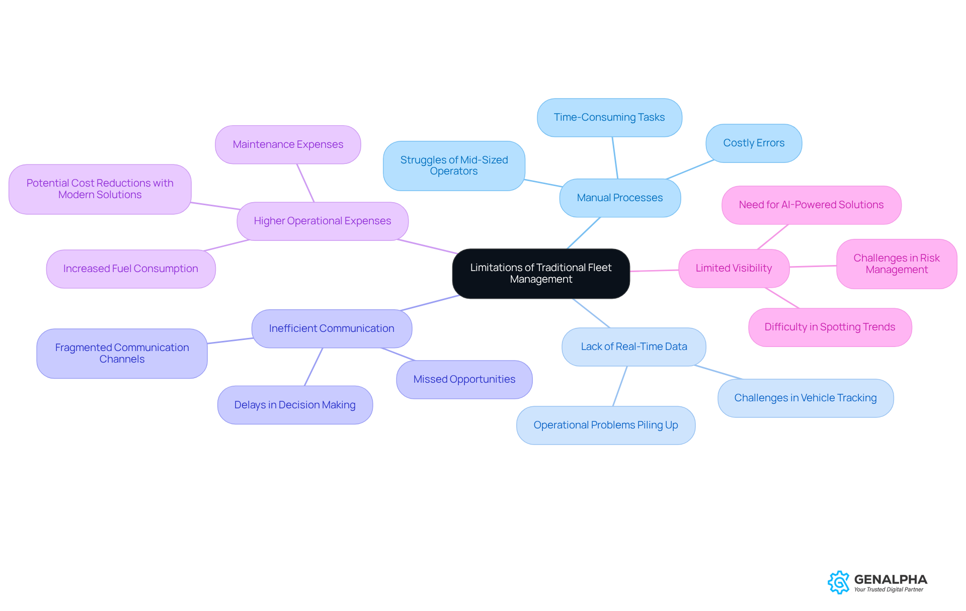 The central node represents the overall theme of limitations in fleet management. Each branch highlights a specific limitation, and the sub-branches provide additional details or examples. This structure helps you see how each limitation connects to the broader challenges faced by fleet managers.
