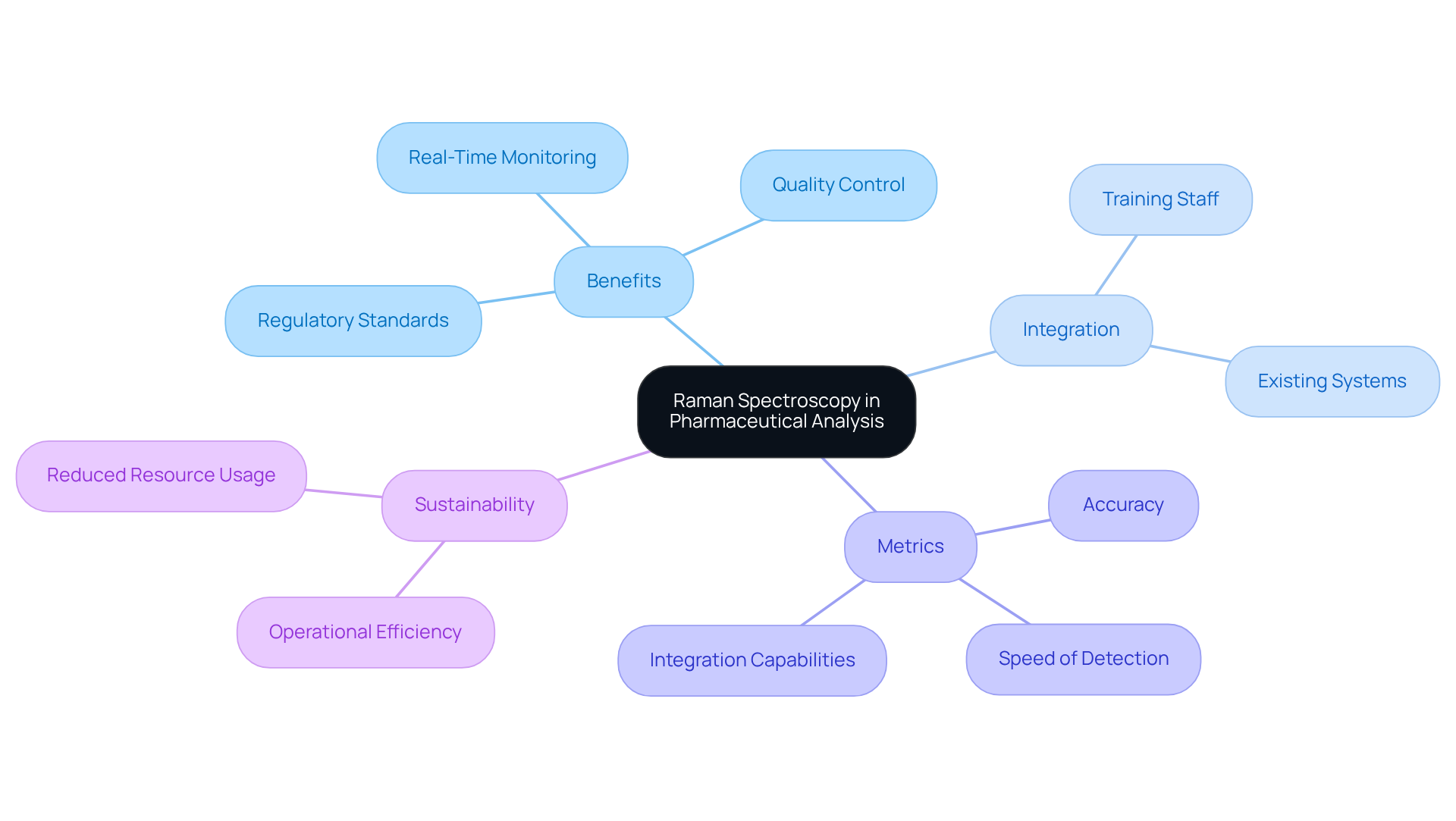 This mindmap illustrates how Raman spectroscopy impacts pharmaceutical processes. Start at the center with the main topic, then explore the branches to see the benefits, integration strategies, key metrics, and sustainability aspects. Each branch represents a different area of focus, helping you understand the comprehensive role of this technology in the industry.
