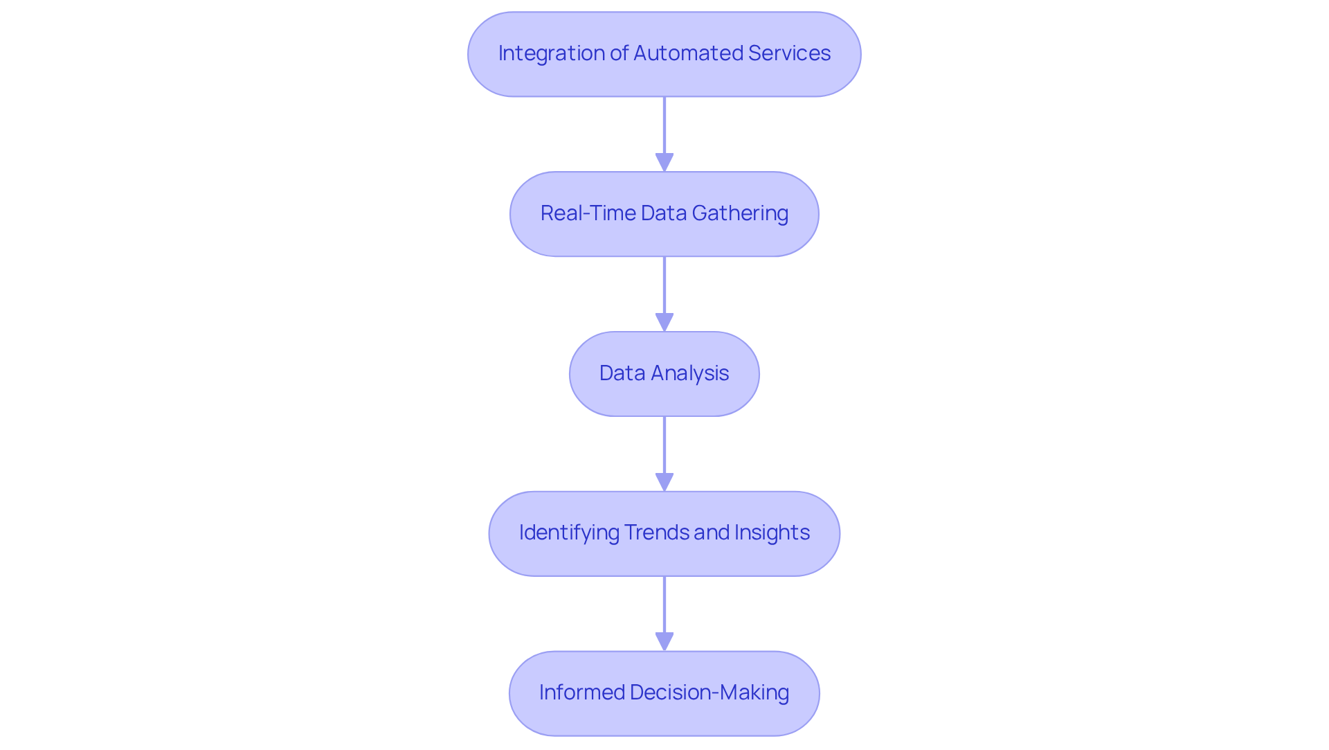 This flowchart shows how integrating automated services leads to better decision-making in clinical trials. Each step builds on the previous one, illustrating the journey from data integration to informed decisions.