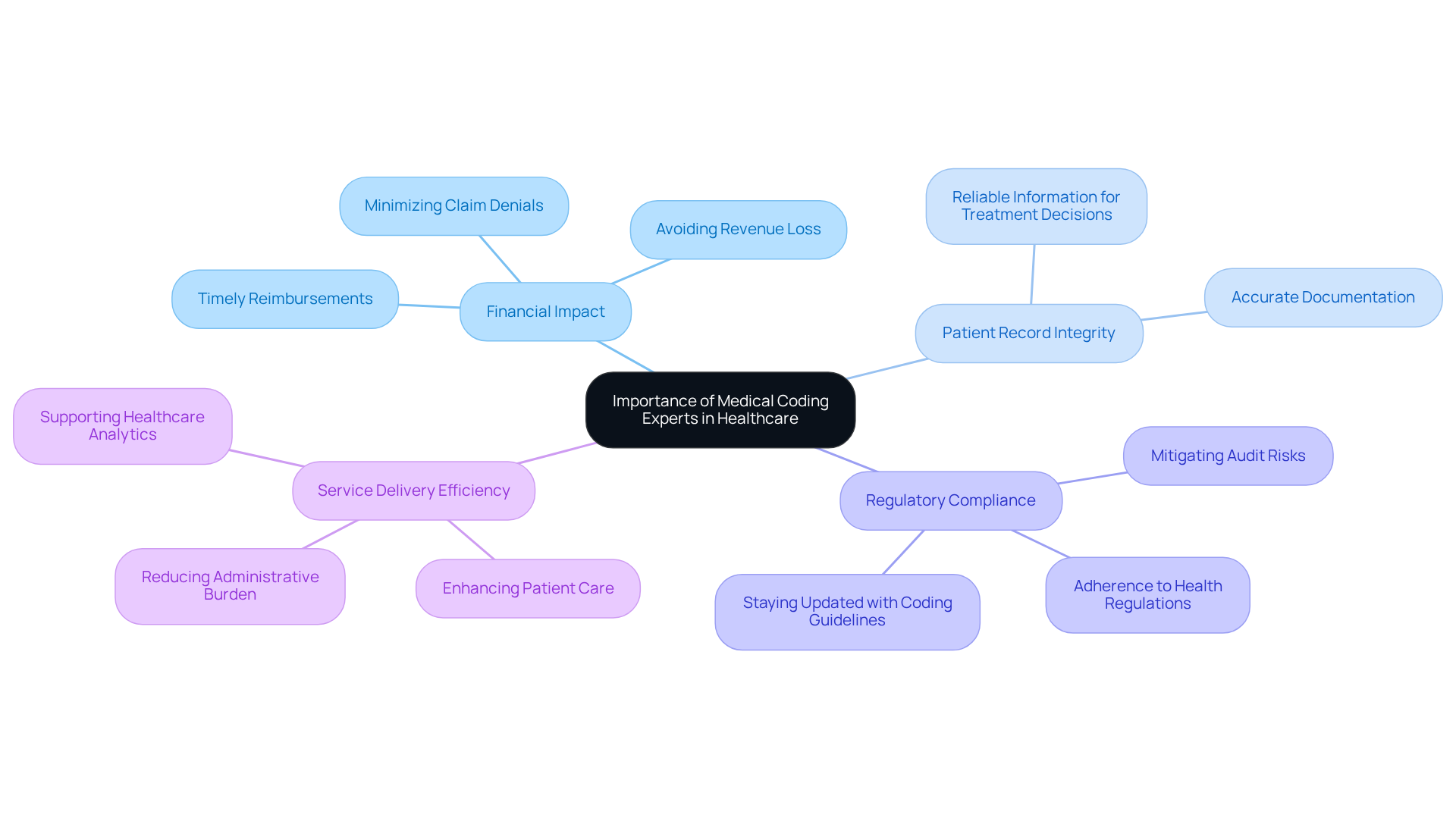 This mindmap illustrates how medical coding experts contribute to various aspects of healthcare. Start at the center with their overall importance, then explore each branch to see how they impact finances, patient records, compliance, and service delivery. Each branch represents a key area of their expertise.