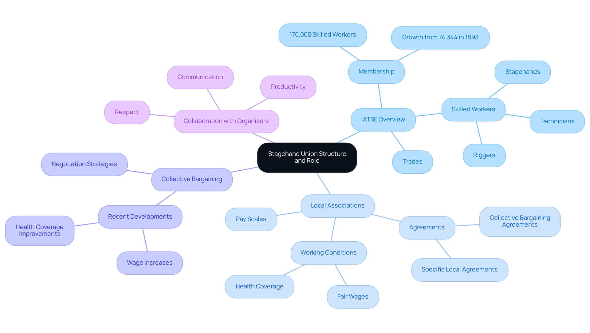 This mindmap illustrates the key components of the stagehand union, showing how different aspects like local associations and collective bargaining connect to the overall structure. Each branch represents a crucial area of understanding for effective collaboration with the union.