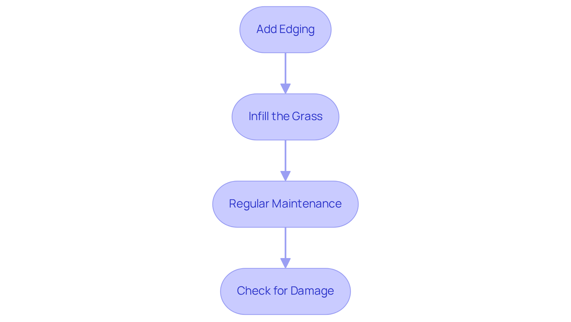 Each box represents a step in the maintenance process. Follow the arrows to see the order in which you should perform these tasks to keep your putting green in great shape. Each box represents a step in the maintenance process. Follow the arrows to see the order in which you should perform these tasks to keep your putting green in great shape.