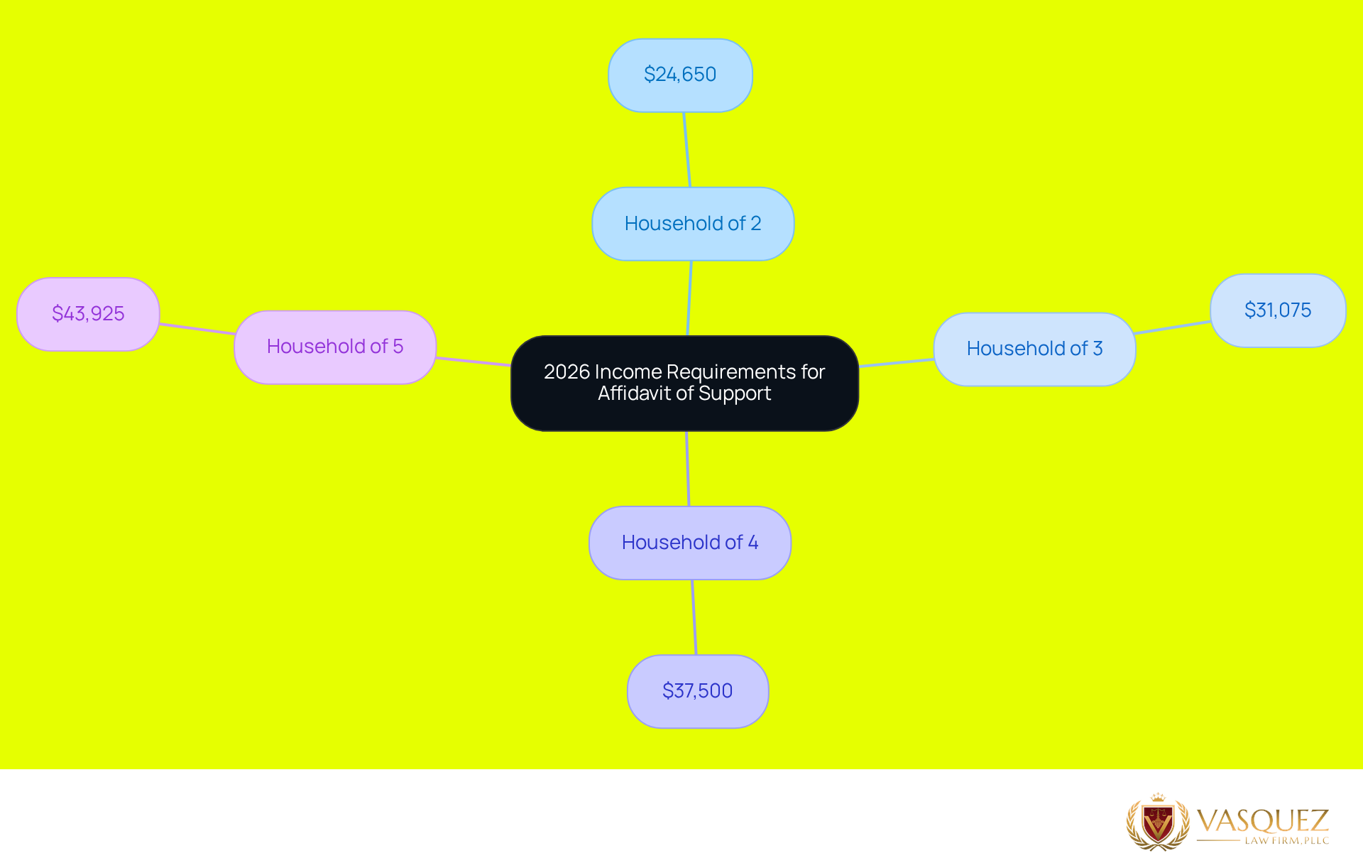 This mindmap shows the income requirements needed to support different household sizes for the Affidavit of Support in 2026. Each branch represents a household size, and the numbers indicate the required income for that size. Follow the branches to see how the income requirements increase with the number of people in the household.