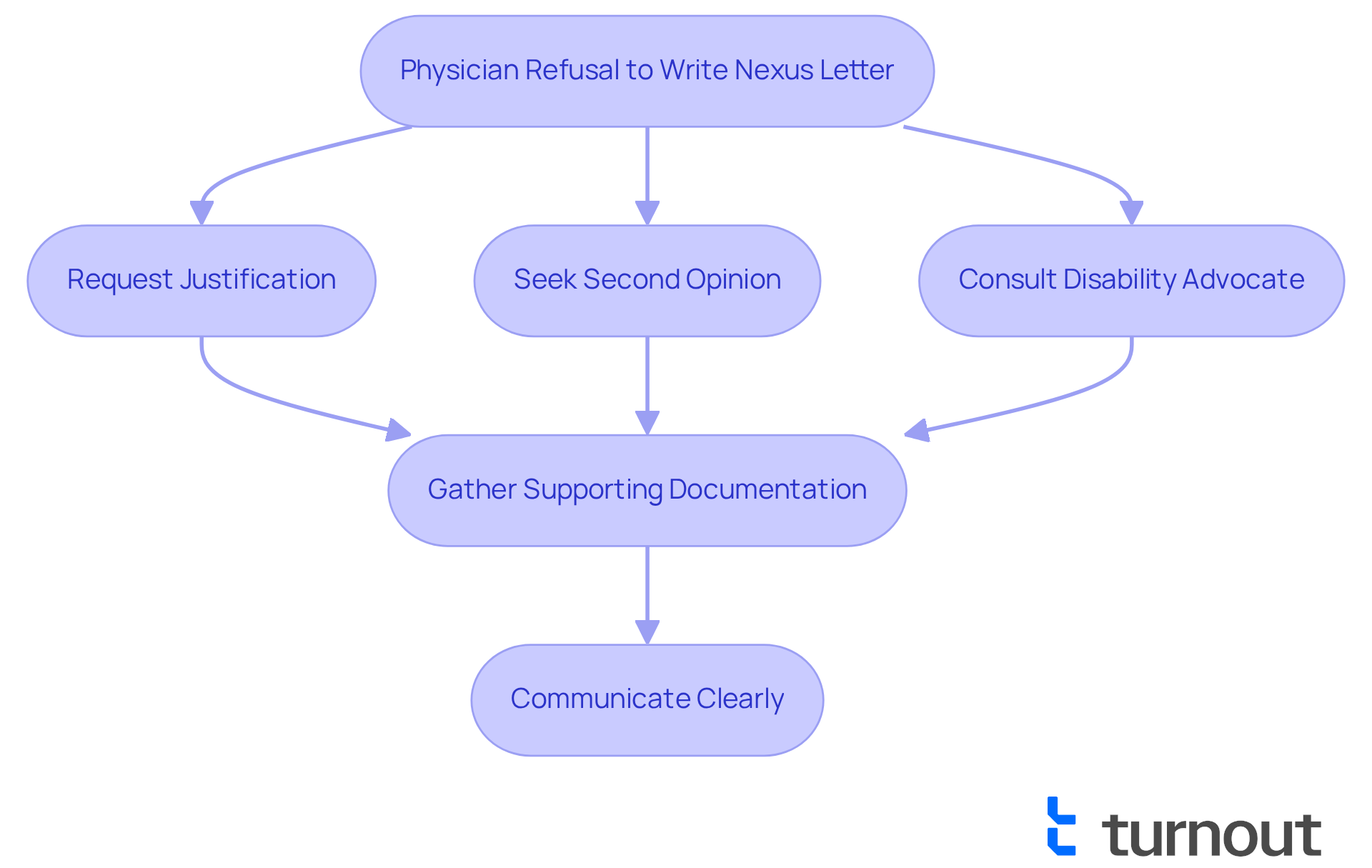 Follow the arrows to see the actions you can take if your doctor is unwilling. Each box represents a step in the process, helping you navigate your options effectively.