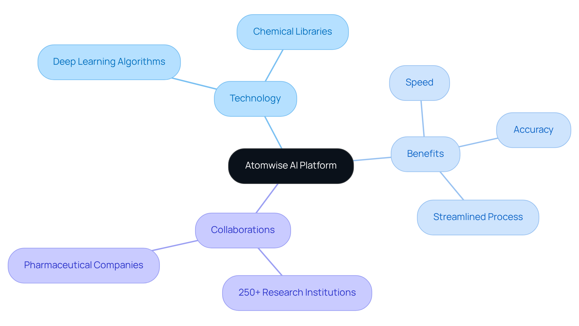 Start at the center with Atomwise's AI platform, then explore how it branches out into technology, benefits, and collaborations. Each branch shows a different aspect of how Atomwise is revolutionizing medication development.
