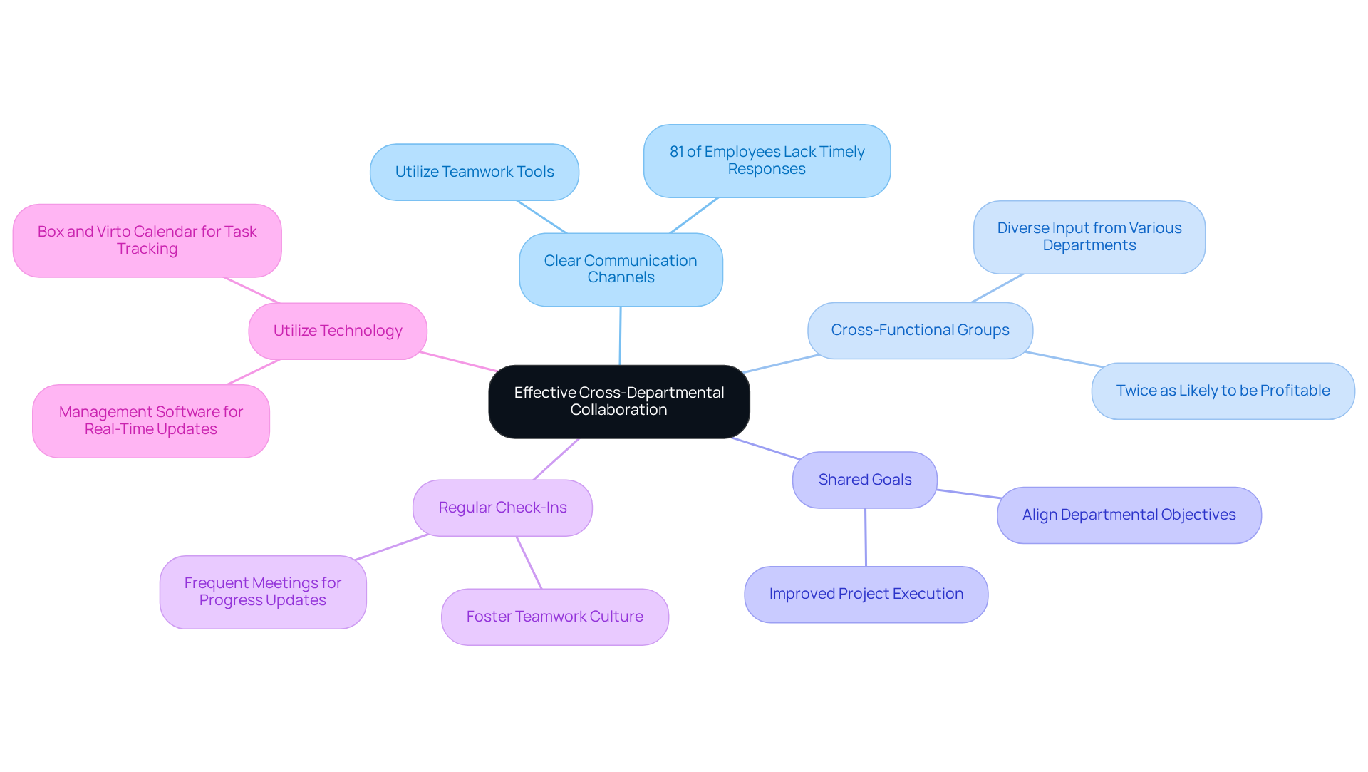 The central node represents the main goal of improving collaboration. Each branch shows a strategy, and the sub-branches provide additional details or examples, helping you understand how each strategy contributes to the overall objective.