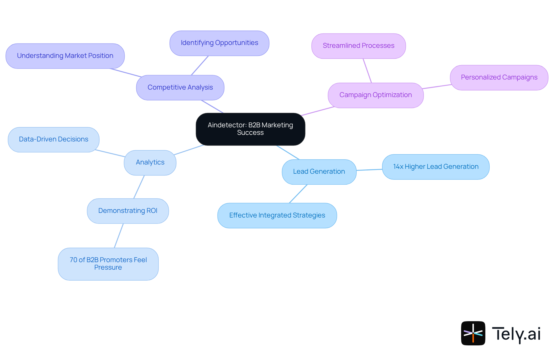 The central node represents Aindetector's role in B2B marketing, while the branches show the various tools and their benefits. Each sub-branch provides additional insights or statistics to illustrate the effectiveness of these tools.