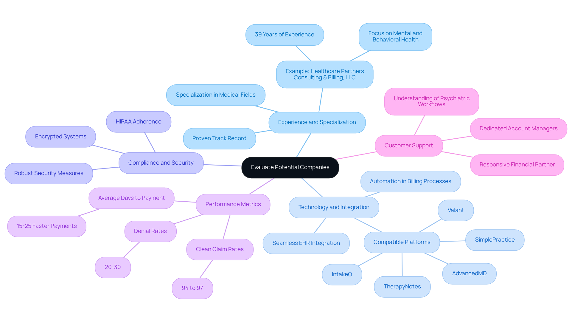 The center represents the main task of evaluating companies. Each branch shows a key criterion to consider, with further details that explain why each is important. Follow the branches to understand how to assess potential billing partners effectively.