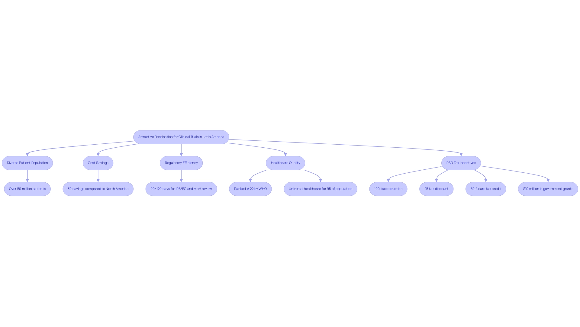 Each branch represents a competitive advantage for conducting clinical trials in Latin America, with specific points highlighted under each category.