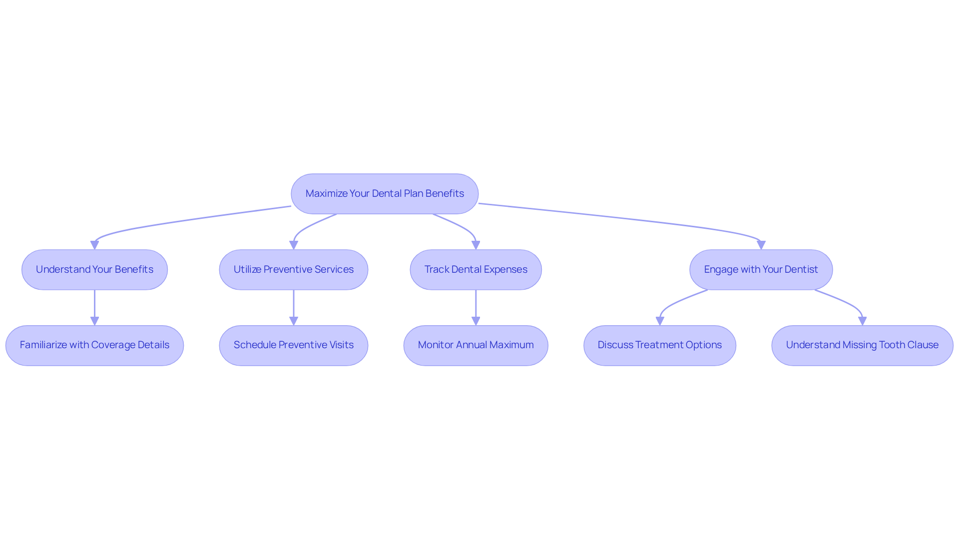 This flowchart guides you through the process of making the most of your dental plan. Start at the top and follow the arrows to see each step you can take, from understanding your coverage to engaging with your dentist. Each box contains important actions that can help you save money and keep your smile healthy.