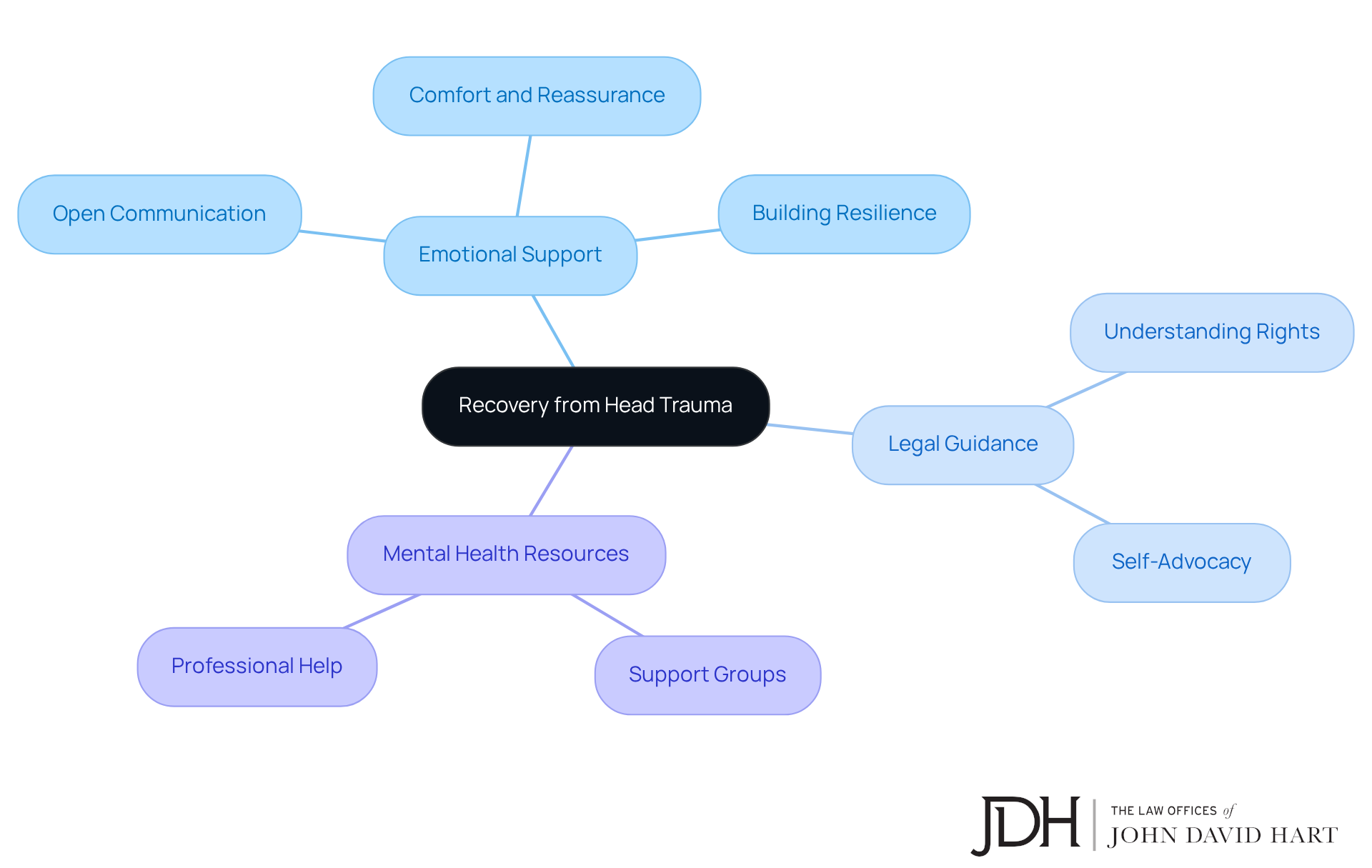 The central node represents the recovery journey, with branches showing different types of support available. Each sub-branch highlights specific aspects of emotional and legal assistance, illustrating how they work together to aid recovery.