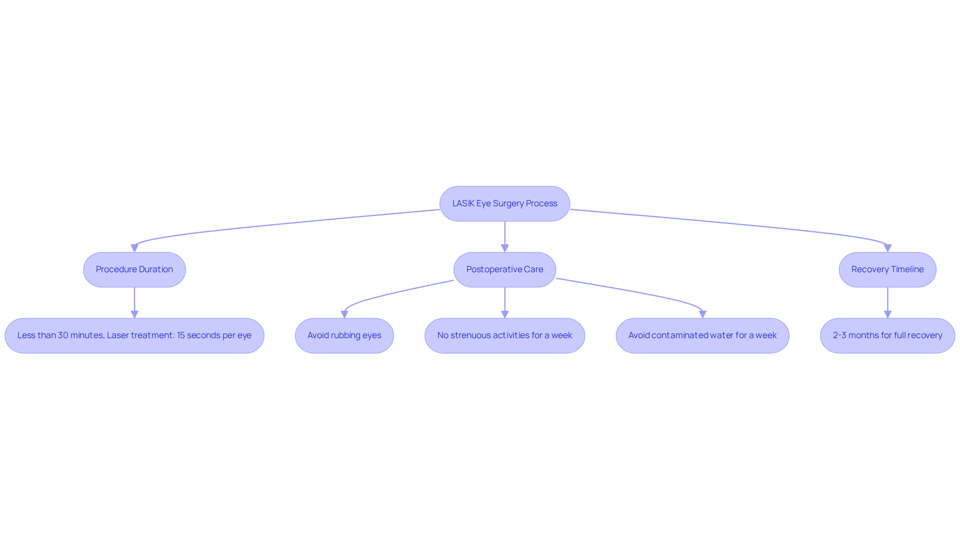 This flowchart guides you through the LASIK eye surgery process. Start at the top with the procedure details, then follow the arrows to see what you need to do after surgery and how long recovery typically takes. Each box gives you important information to help you understand what to expect. This flowchart guides you through the LASIK eye surgery process. Start at the top with the procedure details, then follow the arrows to see what you need to do after surgery and how long recovery typically takes. Each box gives you important information to help you understand what to expect.