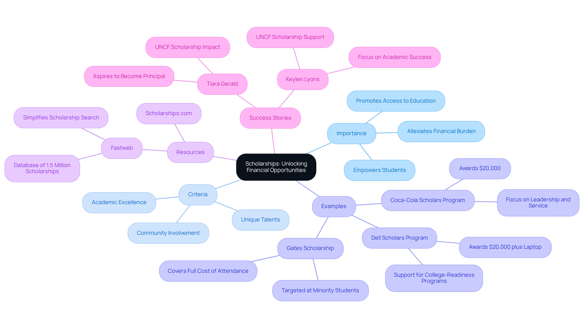 The central node represents the main topic of scholarships. Each branch shows different aspects, like criteria for eligibility and examples of programs, helping you see how they all connect to support students financially. The central node represents the main topic of scholarships. Each branch shows different aspects, like criteria for eligibility and examples of programs, helping you see how they all connect to support students financially.
