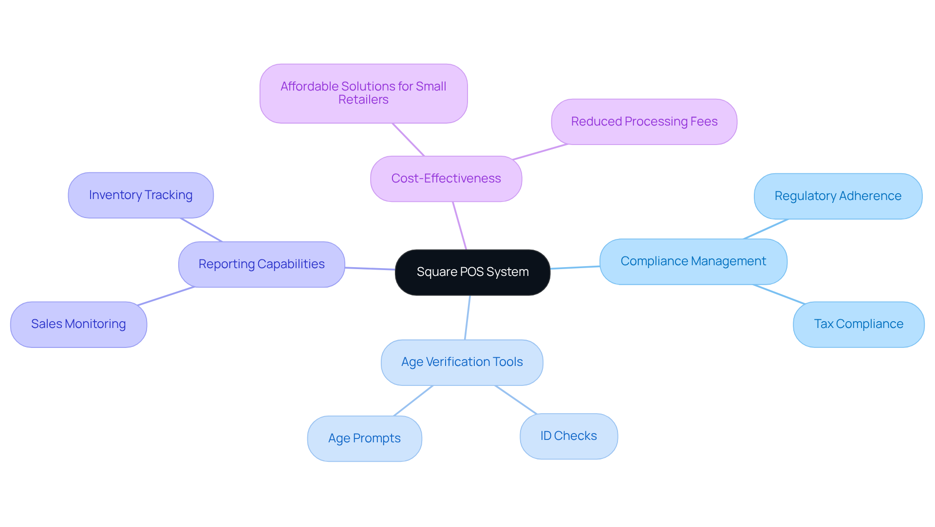 The center shows the Square POS system, and the branches highlight its key features. Each feature is connected to specific benefits, helping you understand how they work together to support compliance in liquor retail. The center shows the Square POS system, and the branches highlight its key features. Each feature is connected to specific benefits, helping you understand how they work together to support compliance in liquor retail.