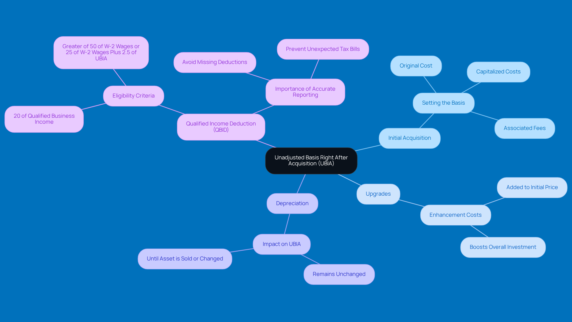 This mindmap starts with UBIA at the center, showing how different factors like initial costs, upgrades, and depreciation relate to it. Each branch helps you see how these components affect your tax deductions, making it easier to grasp the overall concept.