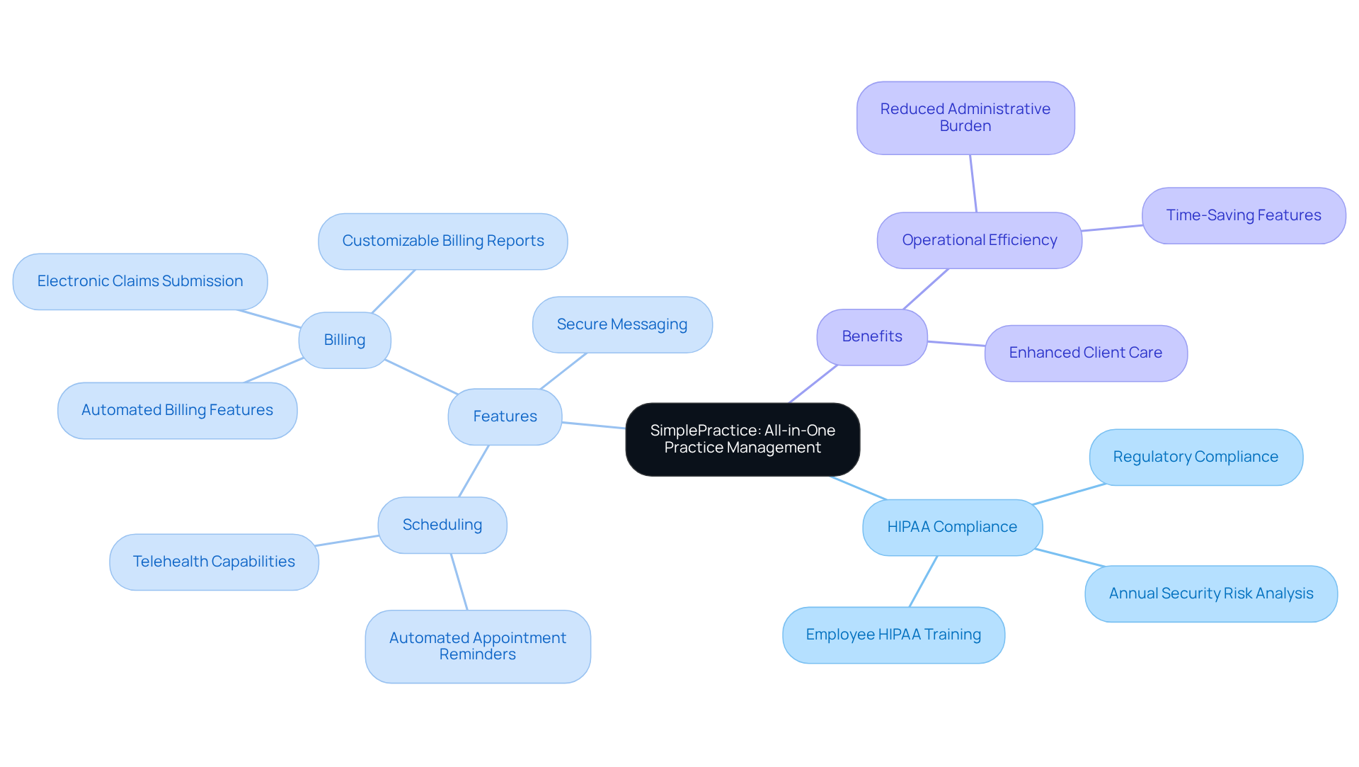 The center represents SimplePractice, with branches showing its key features and the benefits they provide. Each color-coded branch helps you see how everything connects to support healthcare providers.