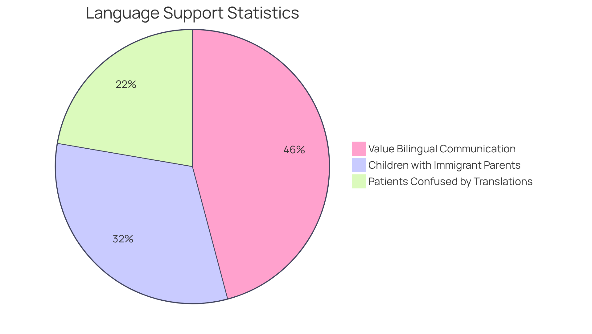 Each segment represents a key statistic about language support for immigrants - the larger the segment, the more significant the issue it represents.
