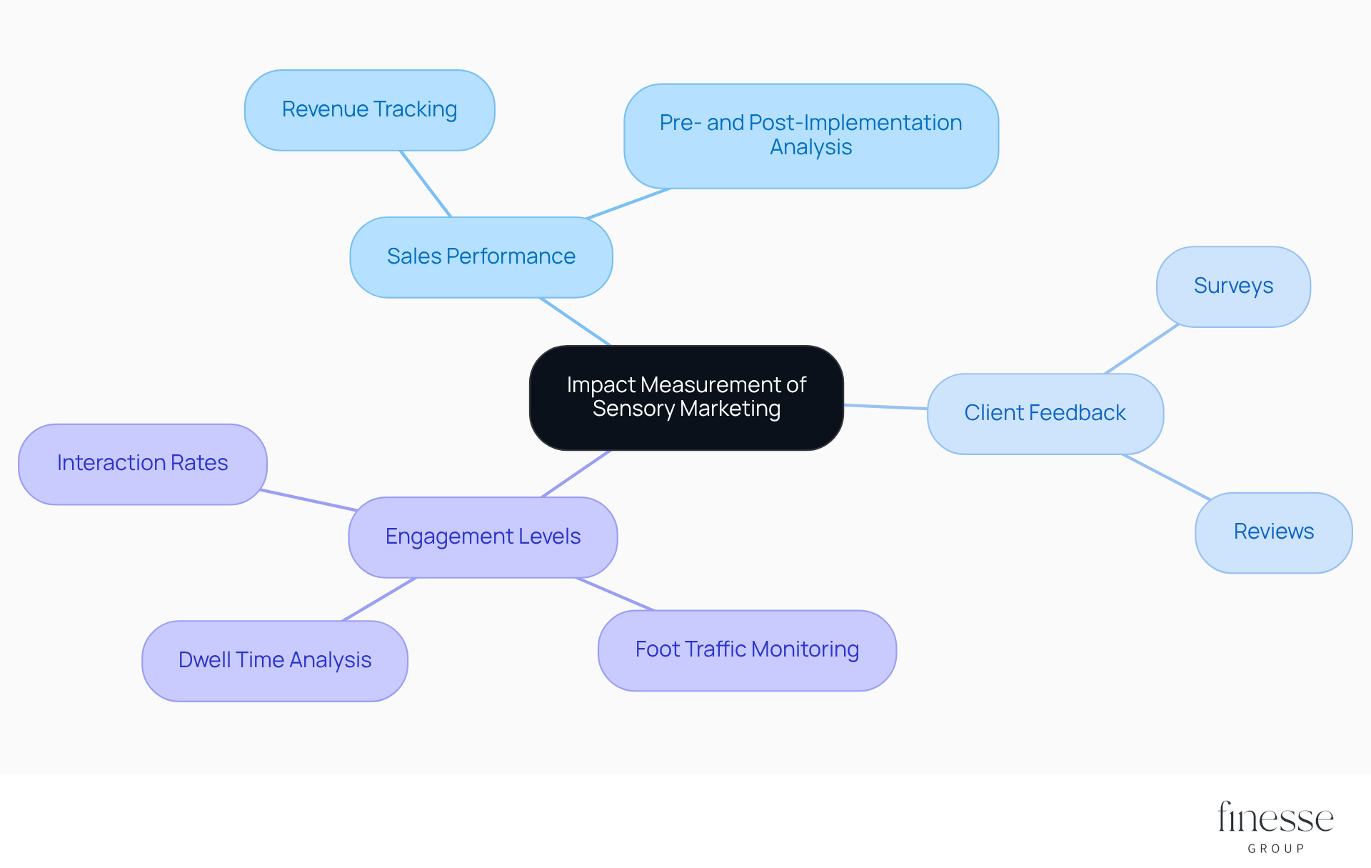 Start at the center with the main topic, then explore each branch to see the key metrics and how they help measure the marketing's impact. Each color-coded branch represents a different aspect of evaluation, making it easy to understand the connections.