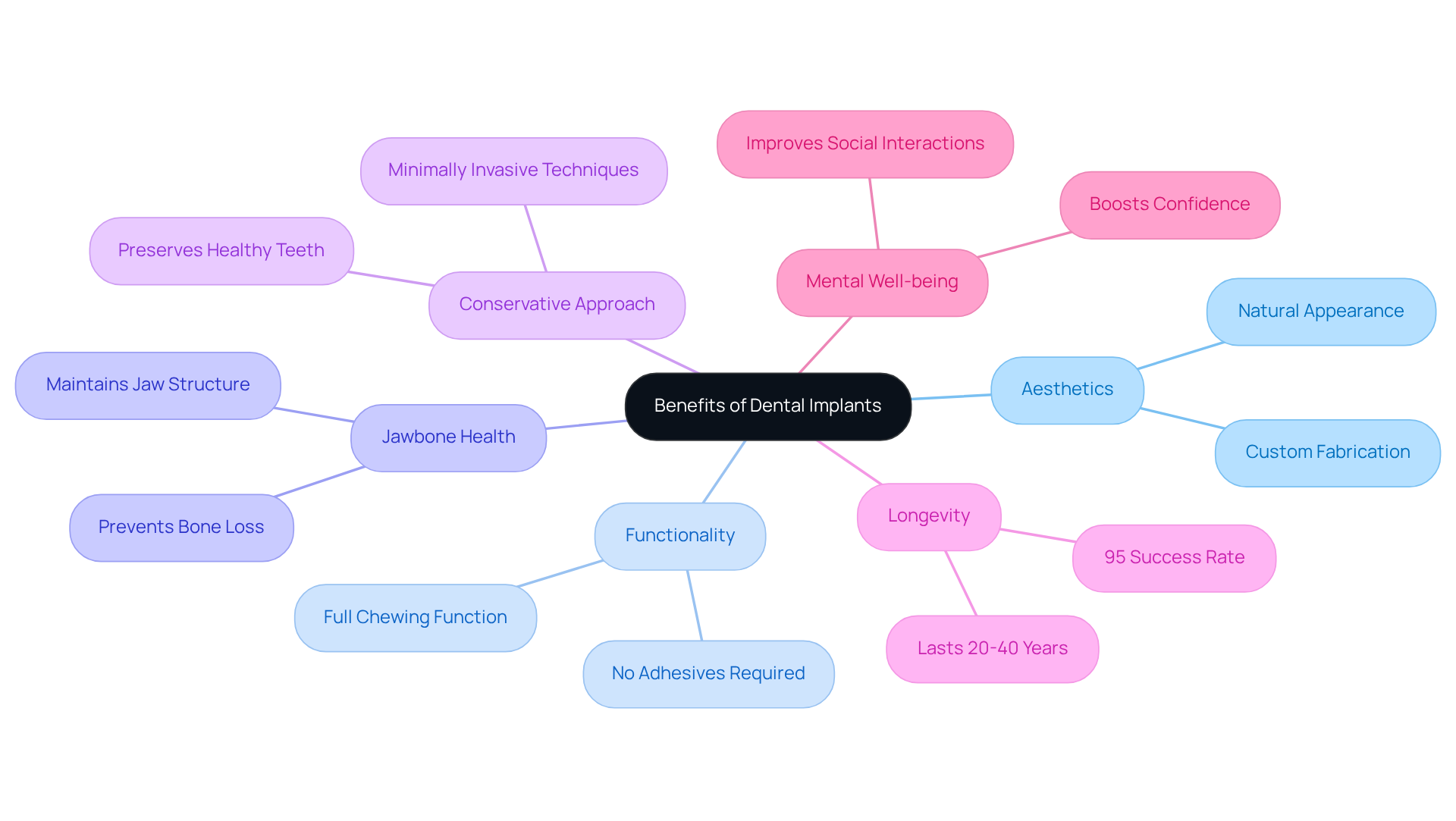 This mindmap illustrates the various advantages of choosing dental implants. Each branch represents a key benefit, and the sub-points provide more detail. Follow the branches to see how dental implants can improve your oral health and overall quality of life. This mindmap illustrates the various advantages of choosing dental implants. Each branch represents a key benefit, and the sub-points provide more detail. Follow the branches to see how dental implants can improve your oral health and overall quality of life.