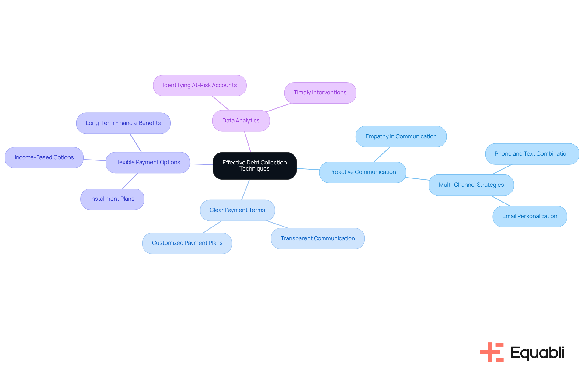 This mindmap illustrates the various techniques for effective debt collection. Start from the center and explore how each strategy branches out, showing the key components and benefits of each approach.