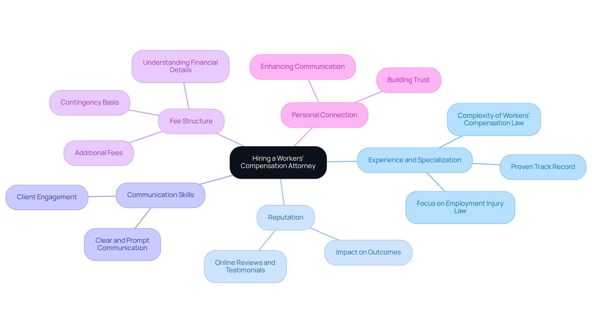 The central node represents the main topic of hiring an attorney. Each branch highlights a key consideration, and the sub-branches provide additional details. This layout helps you understand what to look for when choosing the right legal representation. The central node represents the main topic of hiring an attorney. Each branch highlights a key consideration, and the sub-branches provide additional details. This layout helps you understand what to look for when choosing the right legal representation.