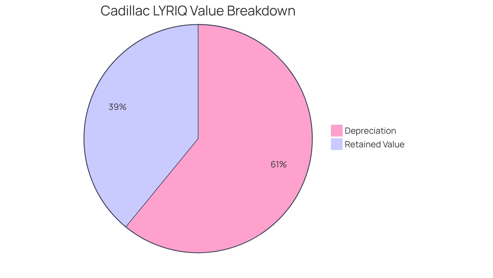 This chart shows how much value the Cadillac LYRIQ retains versus how much it loses over three years. The green slice represents the portion of the car's value that remains, while the red slice shows the significant depreciation. The bigger the red slice, the more value is lost. This chart shows how much value the Cadillac LYRIQ retains versus how much it loses over three years. The green slice represents the portion of the car's value that remains, while the red slice shows the significant depreciation. The bigger the red slice, the more value is lost.