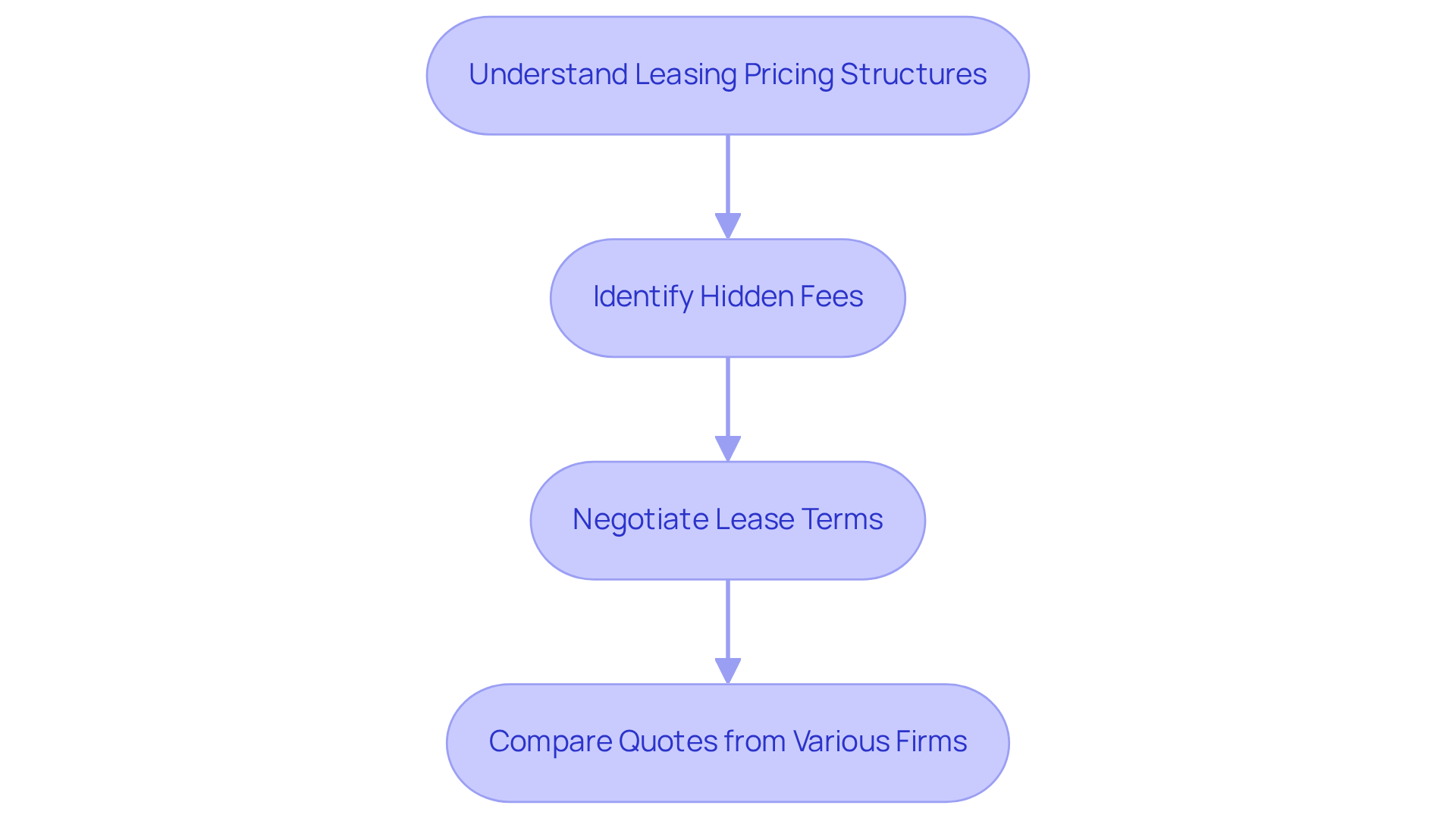 Each box represents a step in the evaluation process. Follow the arrows to see how to navigate through understanding pricing, identifying fees, negotiating terms, and comparing quotes.