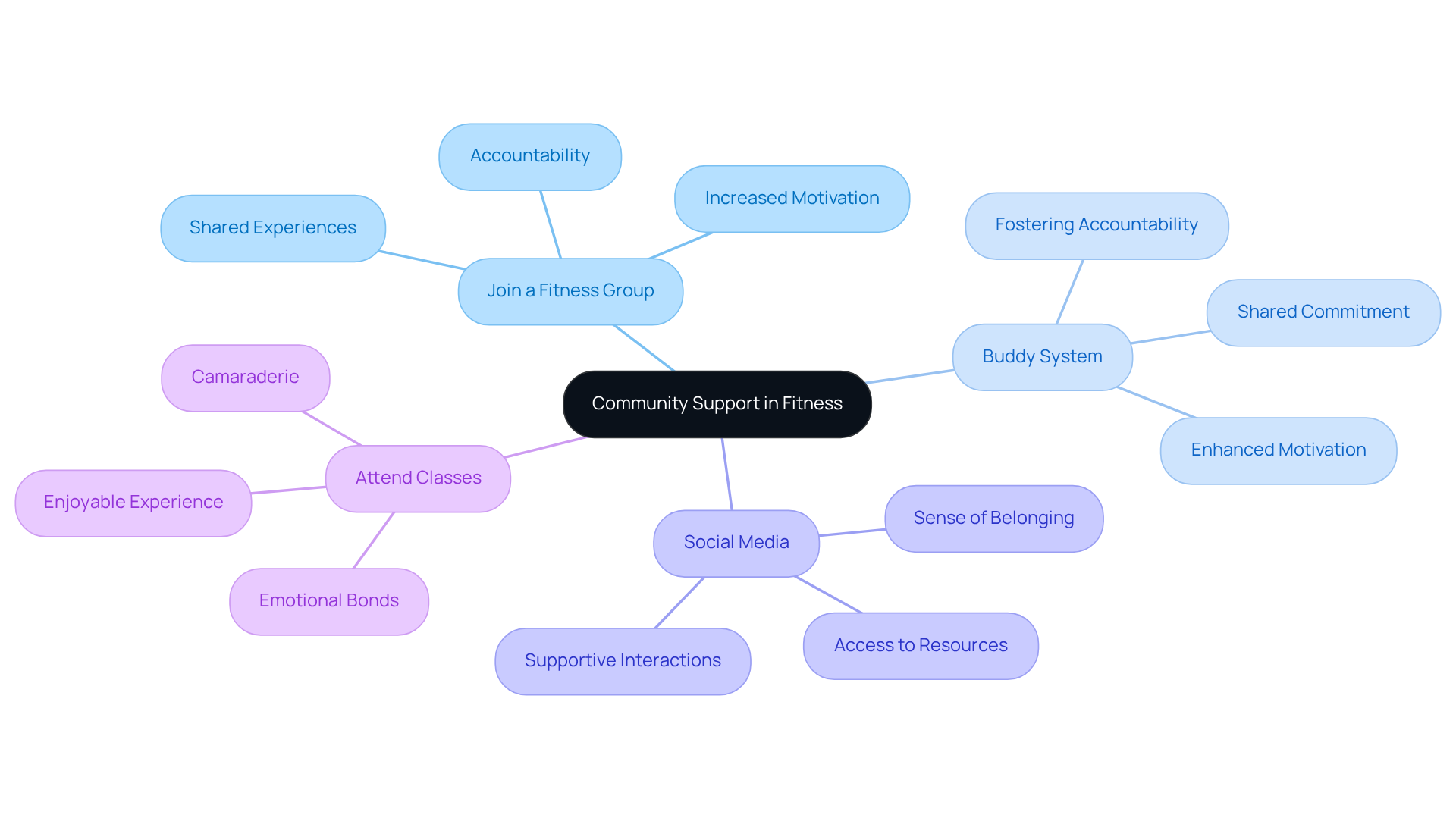 This mindmap illustrates how different ways to connect with others can boost your motivation in fitness. Each branch represents a method, and the sub-branches highlight the benefits of those methods. Follow the branches to explore how community support can enhance your journey towards a healthier body.