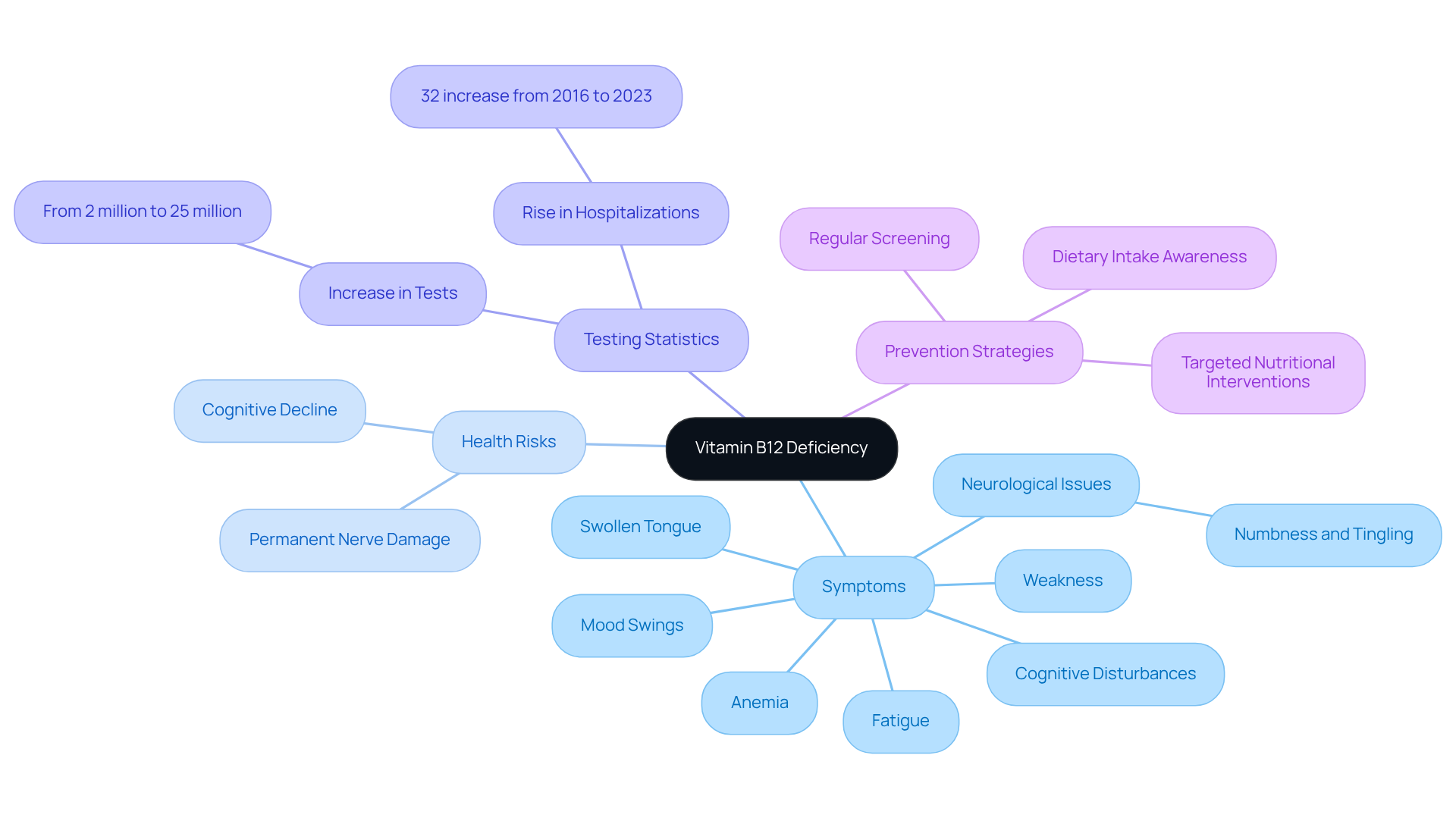 The central node represents Vitamin B12 deficiency, with branches showing symptoms, risks, testing statistics, and prevention strategies. Each branch helps you see how these aspects are related and why they matter for health.