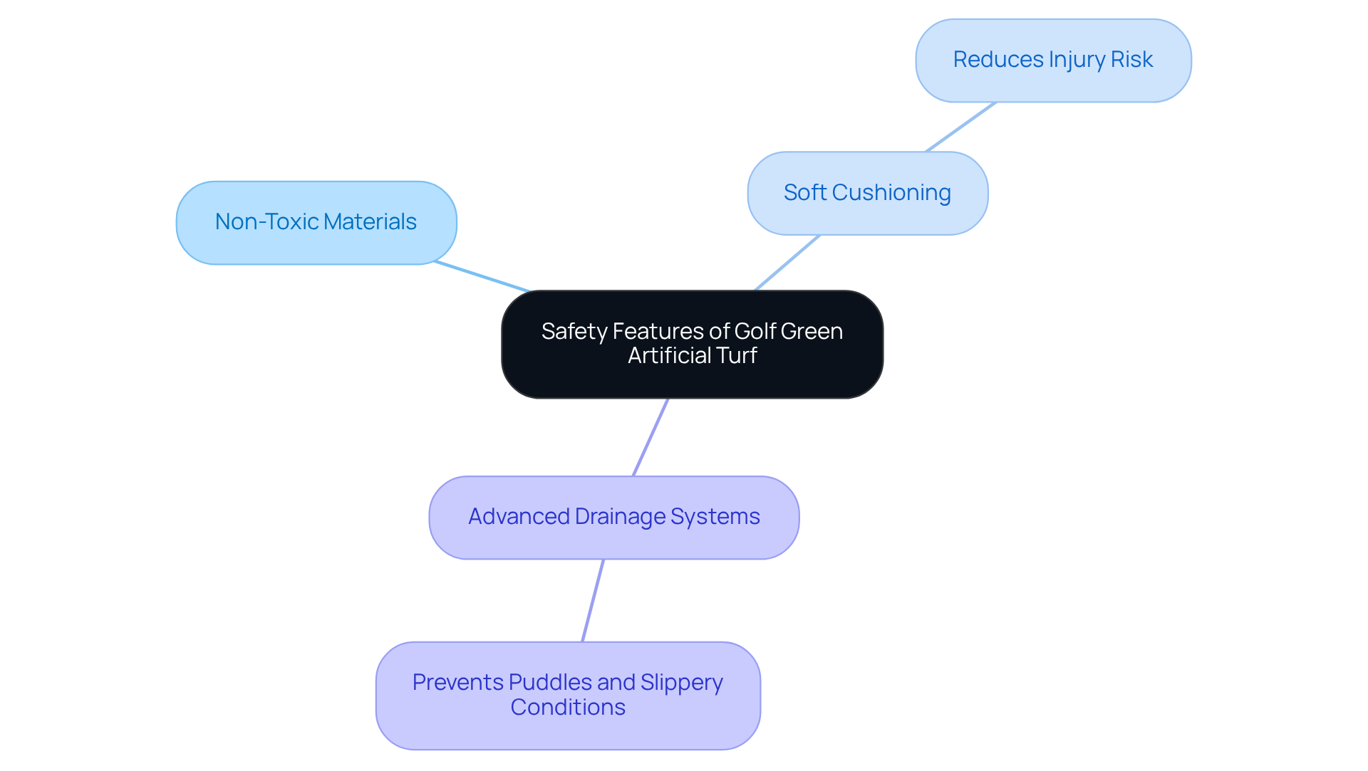 The central node represents the main topic of safety features, while the branches show specific features that contribute to a safe play environment for children and pets. Each branch highlights how these features work together to minimize hazards.