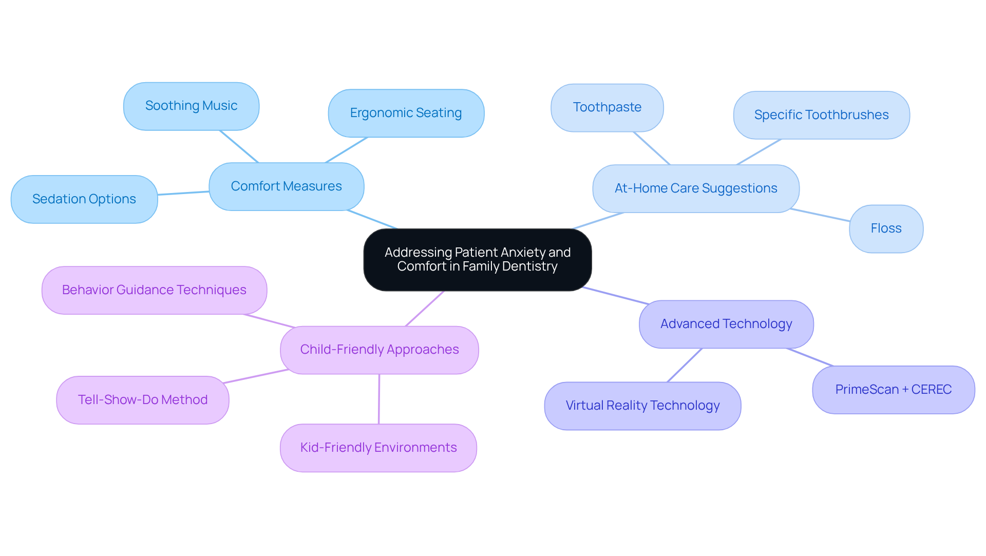 This mindmap shows how different strategies help reduce anxiety and improve comfort for dental patients. Start at the center with the main theme, then explore the branches to see specific measures and technologies that support a positive dental experience.