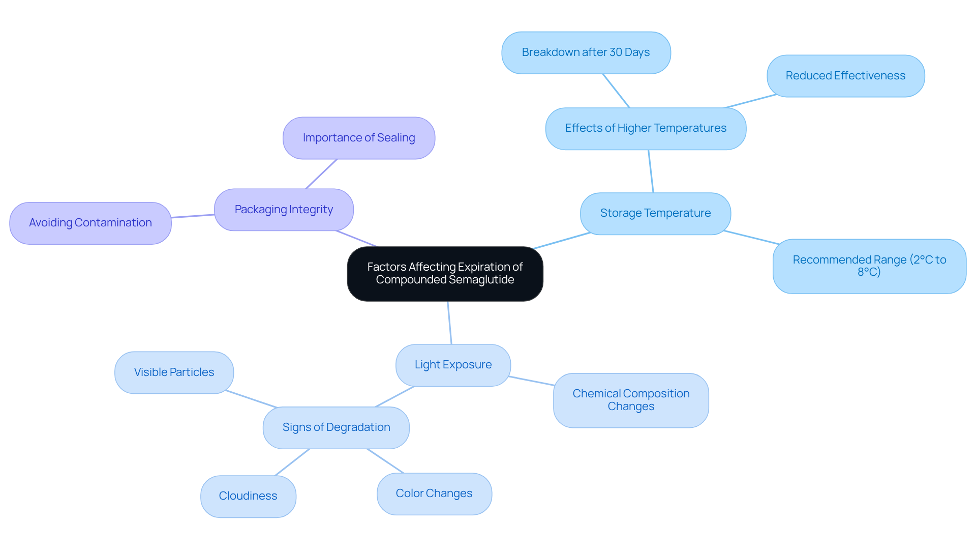 This mindmap shows the key factors that can impact the effectiveness of your medication. Each branch represents a different factor, and the sub-branches provide more details about how they affect expiration and what to look out for. This mindmap shows the key factors that can impact the effectiveness of your medication. Each branch represents a different factor, and the sub-branches provide more details about how they affect expiration and what to look out for.