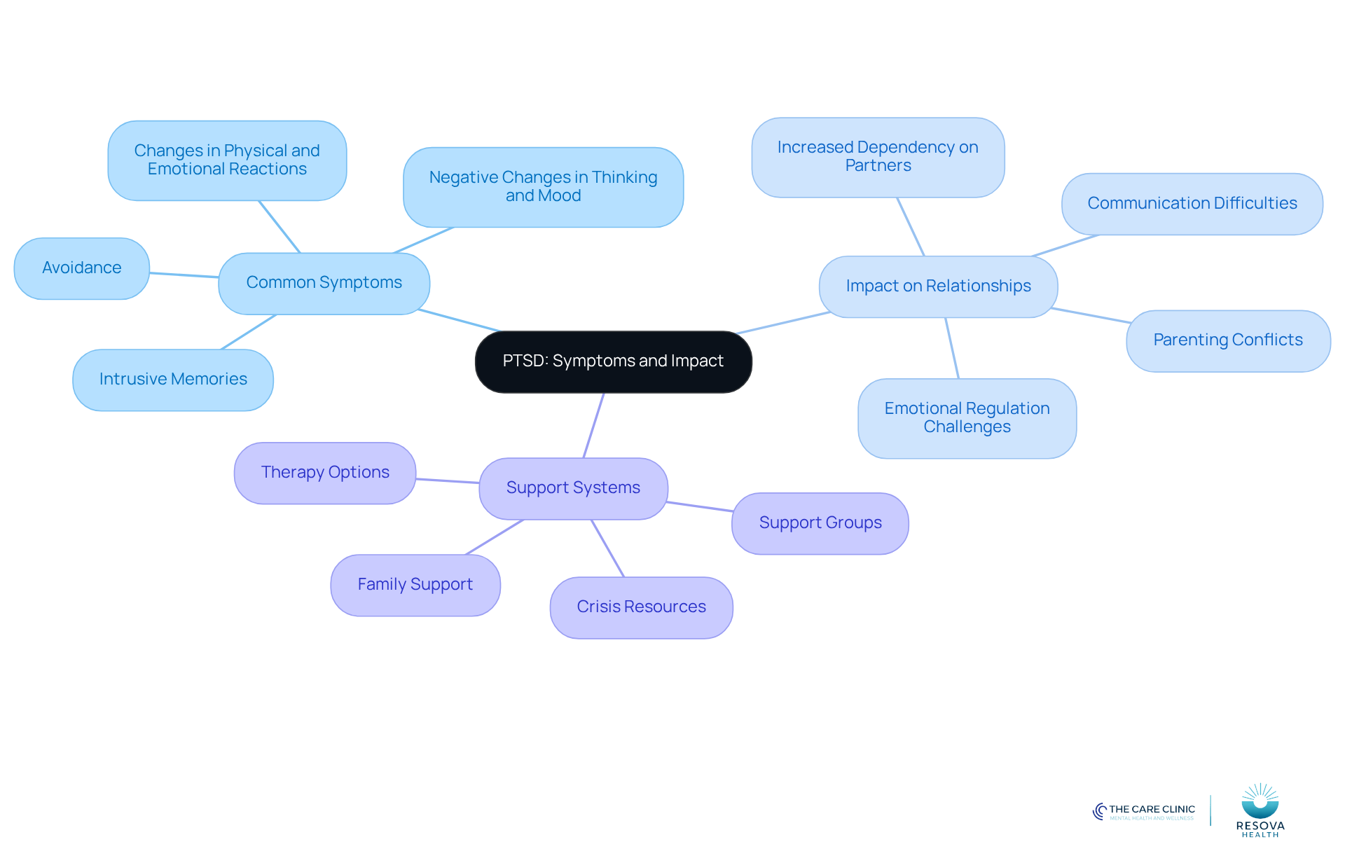 The central node represents PTSD, with branches showing symptoms and their effects. Each symptom is connected to how it impacts daily life and relationships, helping you see the bigger picture of PTSD. The central node represents PTSD, with branches showing symptoms and their effects. Each symptom is connected to how it impacts daily life and relationships, helping you see the bigger picture of PTSD.
