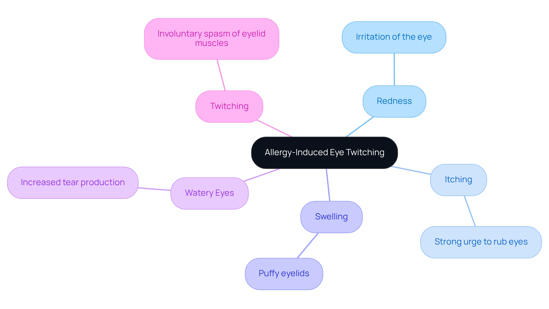 This mindmap shows the main symptoms related to allergy-induced eye twitching. Each branch represents a different symptom, helping you understand how they relate to the central issue of eye twitching caused by allergies. This mindmap shows the main symptoms related to allergy-induced eye twitching. Each branch represents a different symptom, helping you understand how they relate to the central issue of eye twitching caused by allergies.