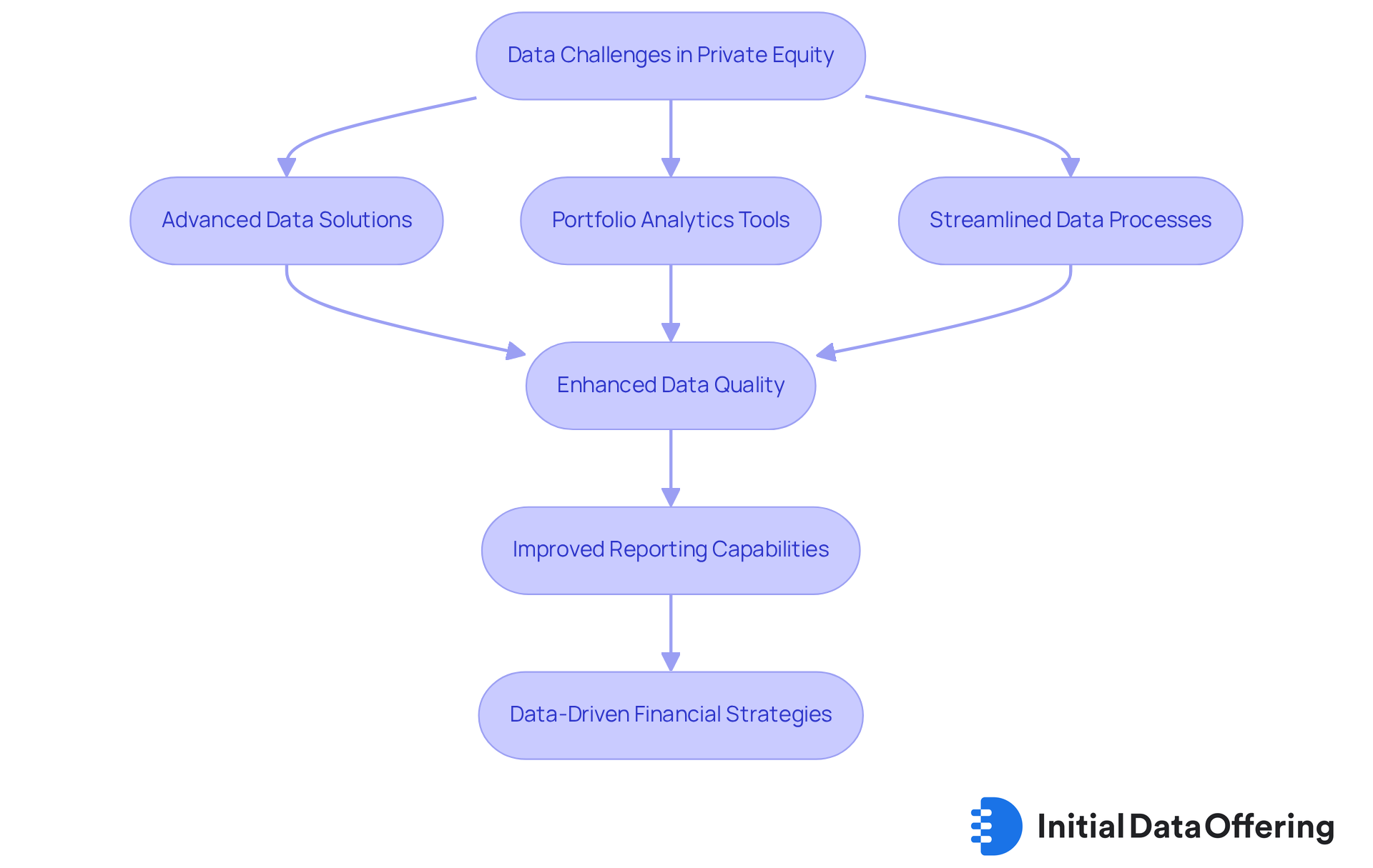 Follow the arrows to see how addressing data challenges leads to better data quality and ultimately enhances financial strategies. Each step shows a part of the process that contributes to achieving financial goals. Follow the arrows to see how addressing data challenges leads to better data quality and ultimately enhances financial strategies. Each step shows a part of the process that contributes to achieving financial goals.