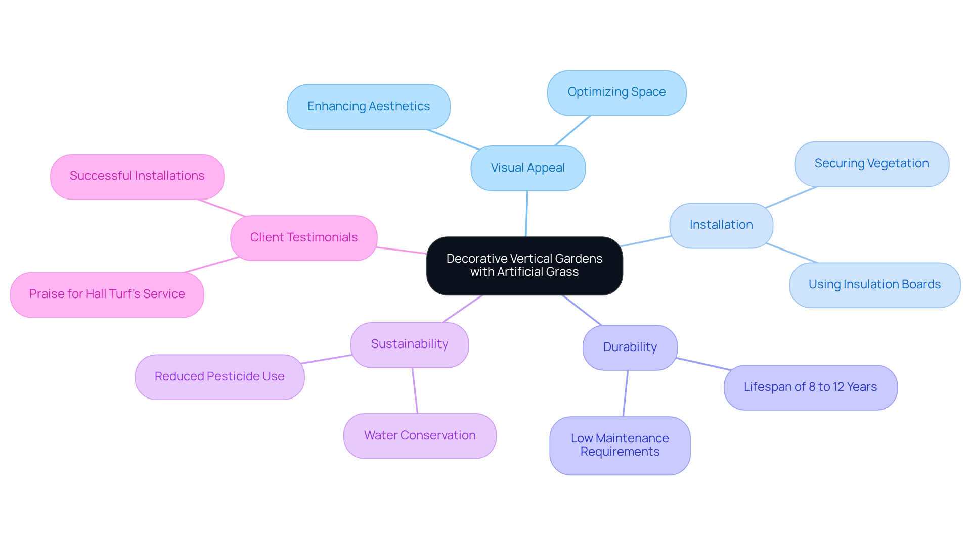 This mindmap shows how decorative vertical gardens with synthetic grass can enhance urban spaces. Each branch represents a different aspect of the concept, helping you understand the benefits and considerations involved.