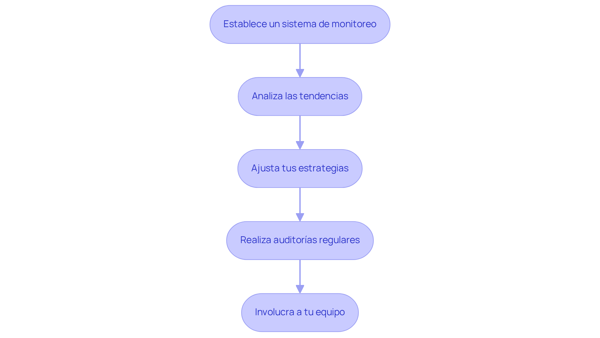 Cada paso representa una acción que debes seguir para mantener tu competitividad en el mercado. Sigue las flechas para ver cómo cada etapa se conecta con la siguiente.
