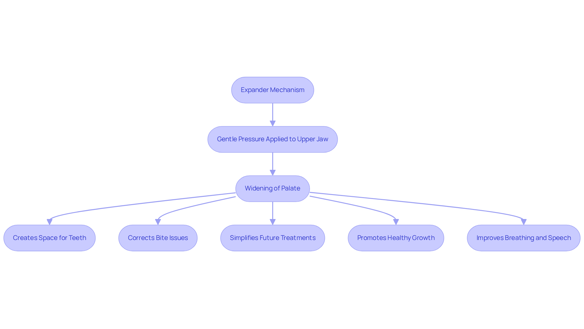 Follow the arrows to see how expanders work and the benefits they provide. Each box represents a step in the process or a positive outcome, making it easy to understand the importance of these devices in orthodontics.