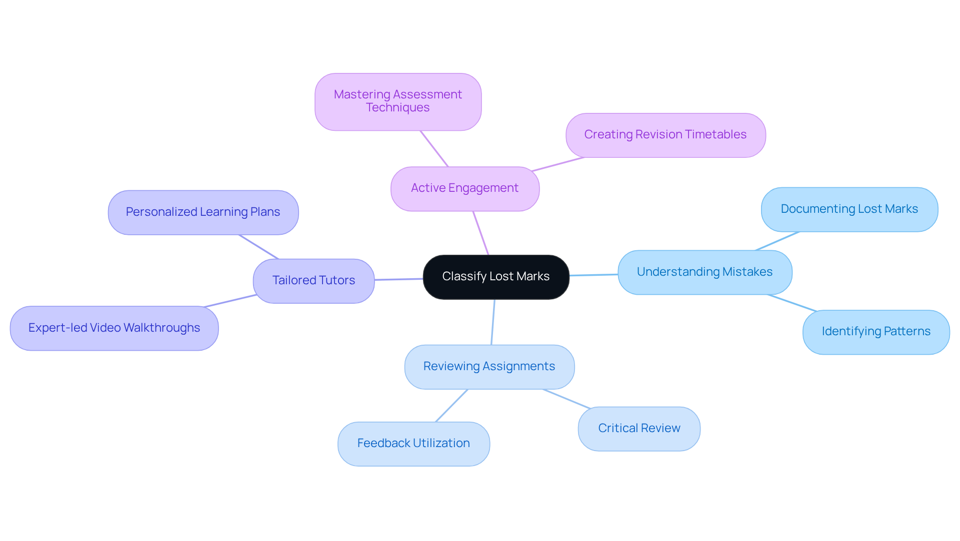 The central node represents the main focus on lost marks, while the branches illustrate different strategies and insights that can help students improve their understanding and performance.