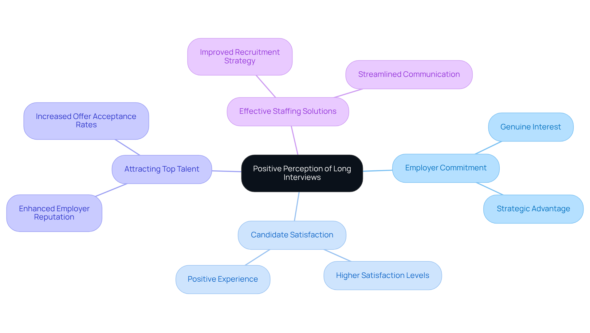 The center represents the main idea about long interviews. Each branch shows related concepts, and the sub-branches provide more details. This layout helps you see how everything connects and supports the main theme. The center represents the main idea about long interviews. Each branch shows related concepts, and the sub-branches provide more details. This layout helps you see how everything connects and supports the main theme.