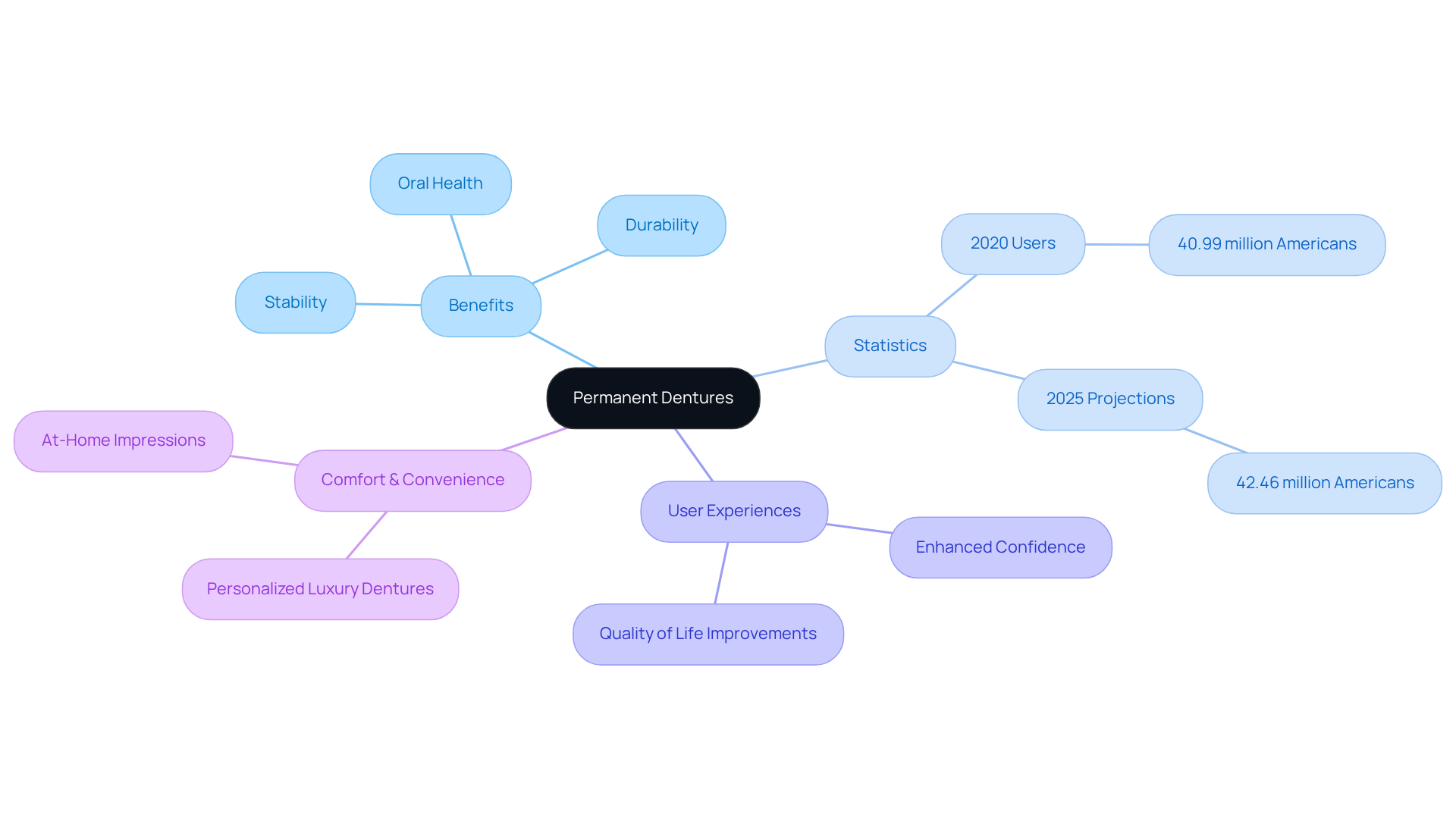The central node represents the main topic of permanent dentures. Each branch highlights different aspects, such as benefits and statistics, making it easy to see how they relate to the overall concept.